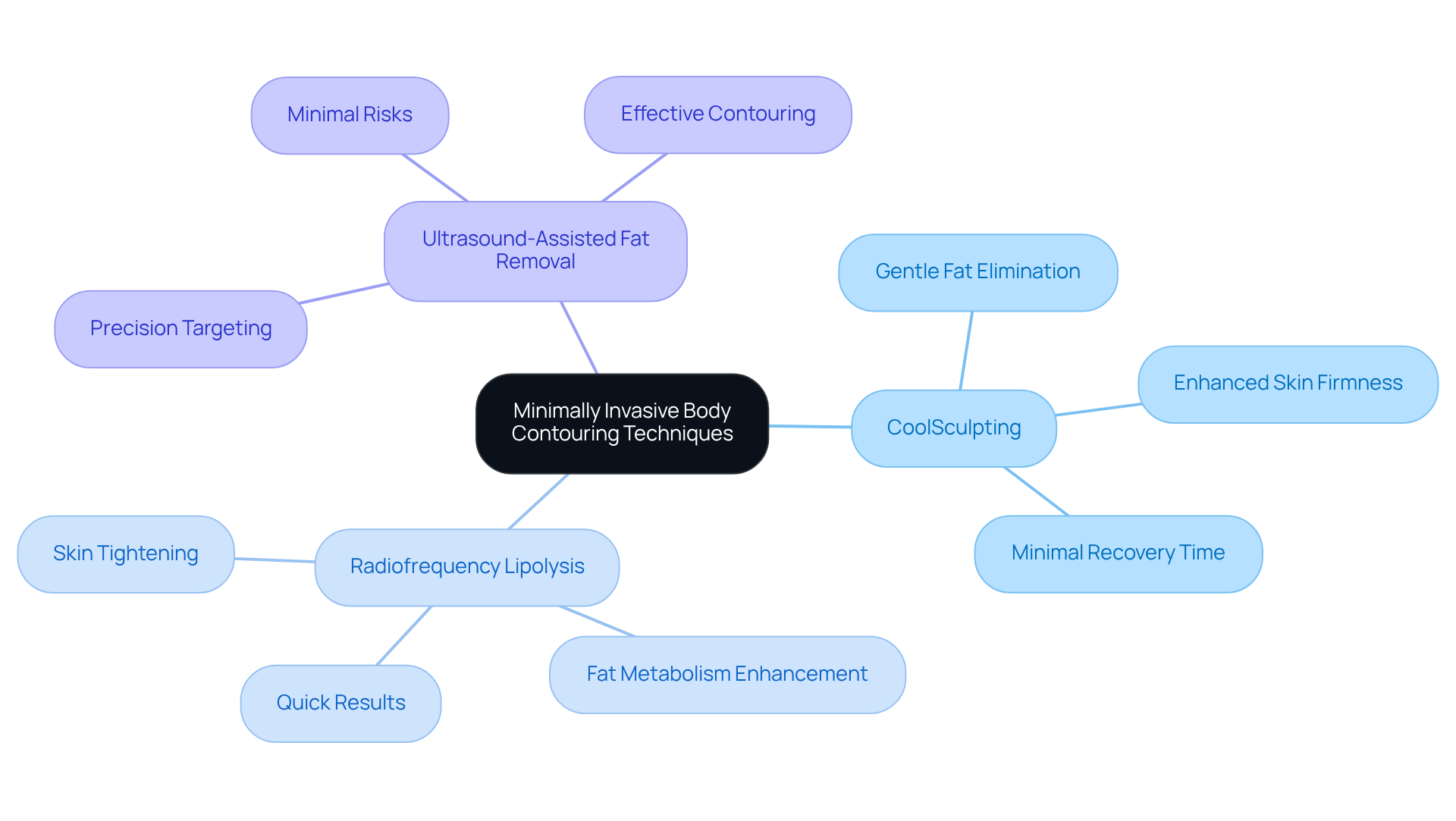 This mindmap starts with the main topic in the center and branches out to show different body contouring methods. Each branch highlights specific benefits, helping you see how these techniques can enhance your physique with minimal recovery.