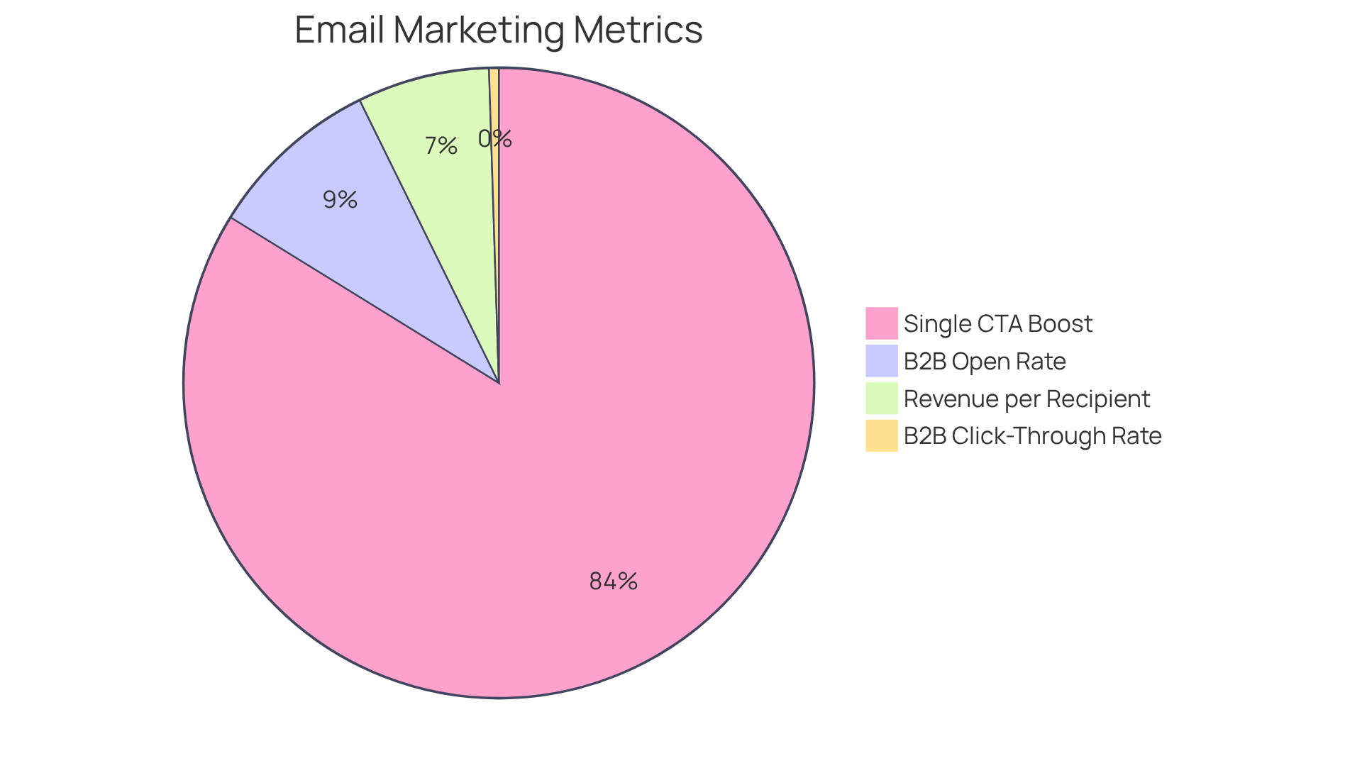 Each slice of the pie shows a different metric related to email marketing effectiveness. The larger the slice, the more significant that metric is in driving engagement and success. Each slice of the pie shows a different metric related to email marketing effectiveness. The larger the slice, the more significant that metric is in driving engagement and success.