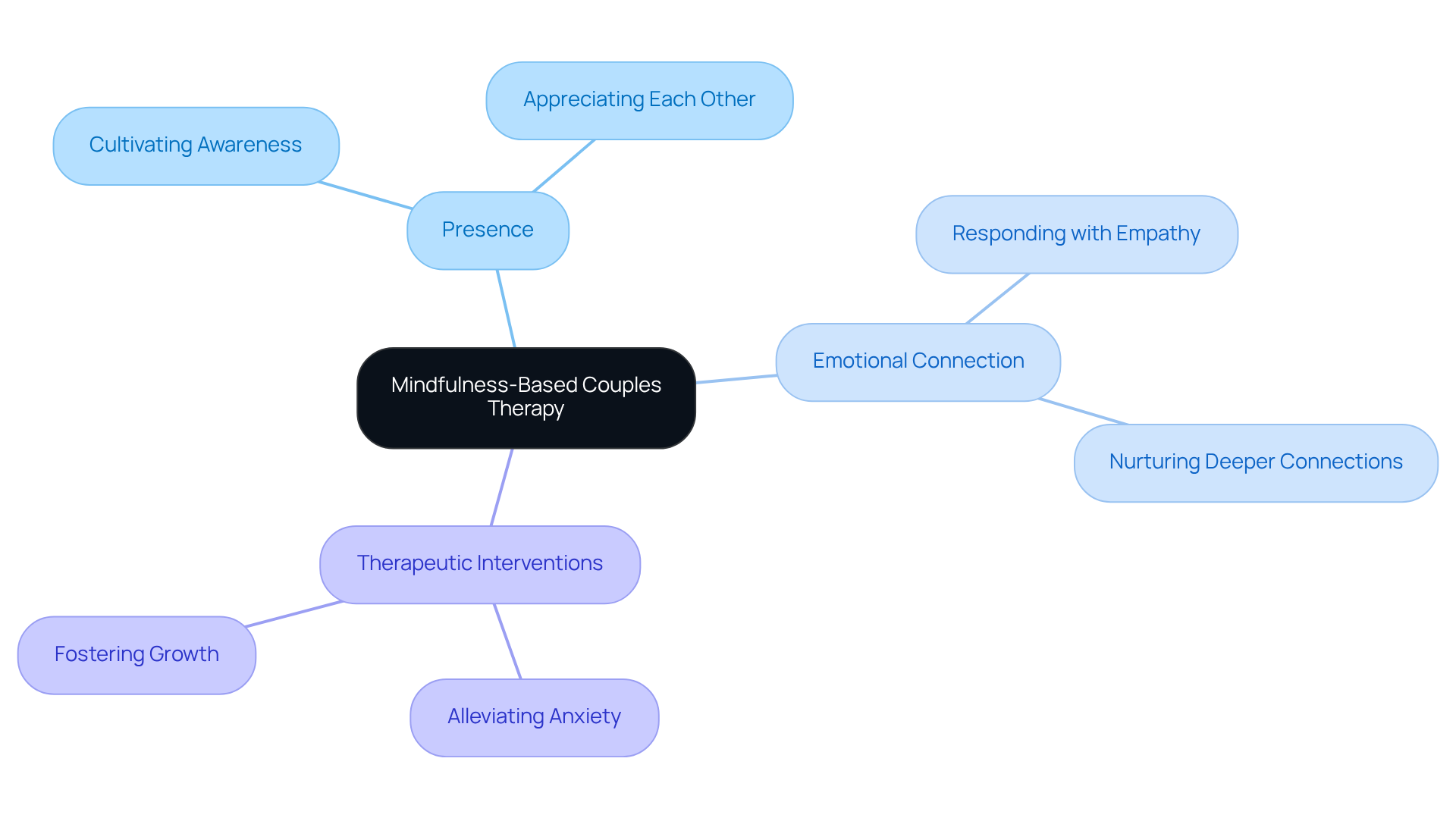 At the center is the main concept of mindfulness in couples therapy, with branches showing how it impacts presence, emotional connection, and intervention strategies. Each branch reveals deeper insights into nurturing relationships.