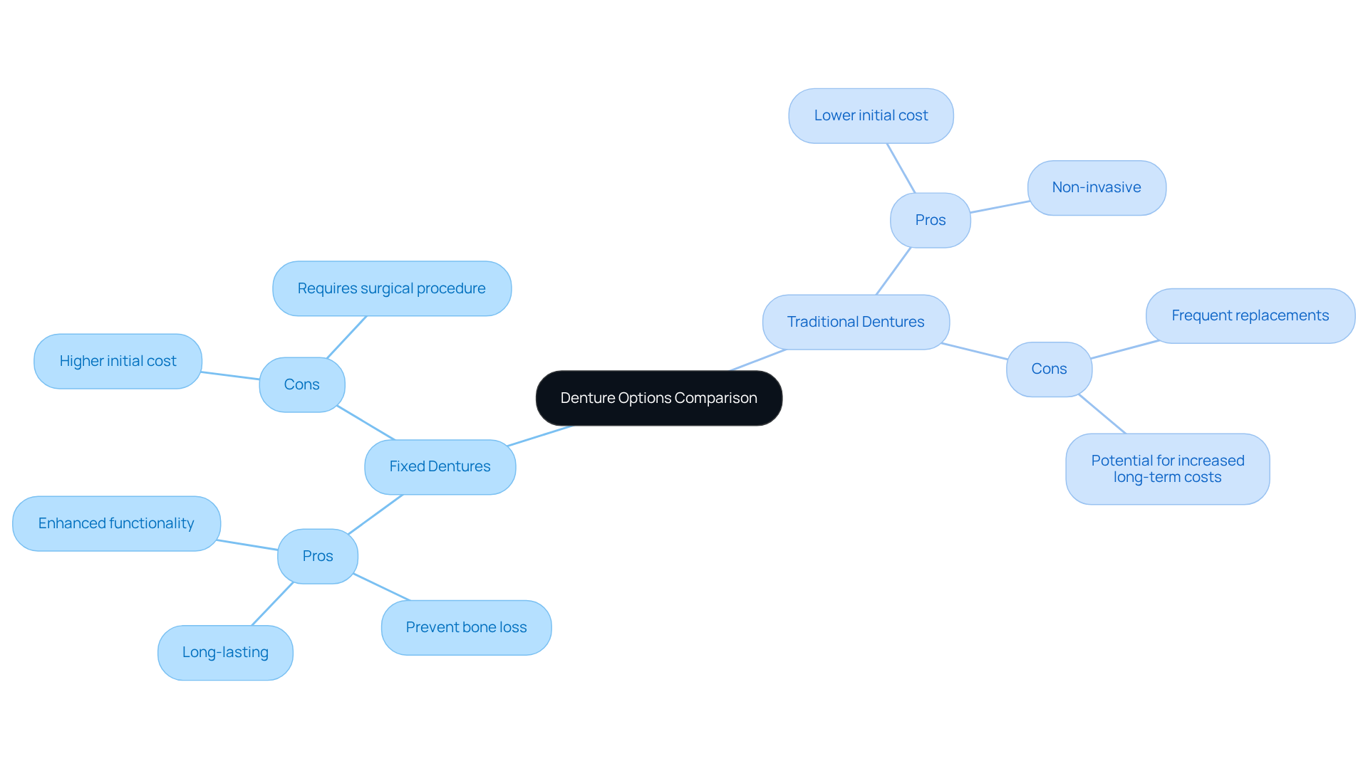This mindmap shows the key differences between fixed and traditional dentures. Each branch highlights the advantages and disadvantages of each option, helping you weigh your choices effectively.