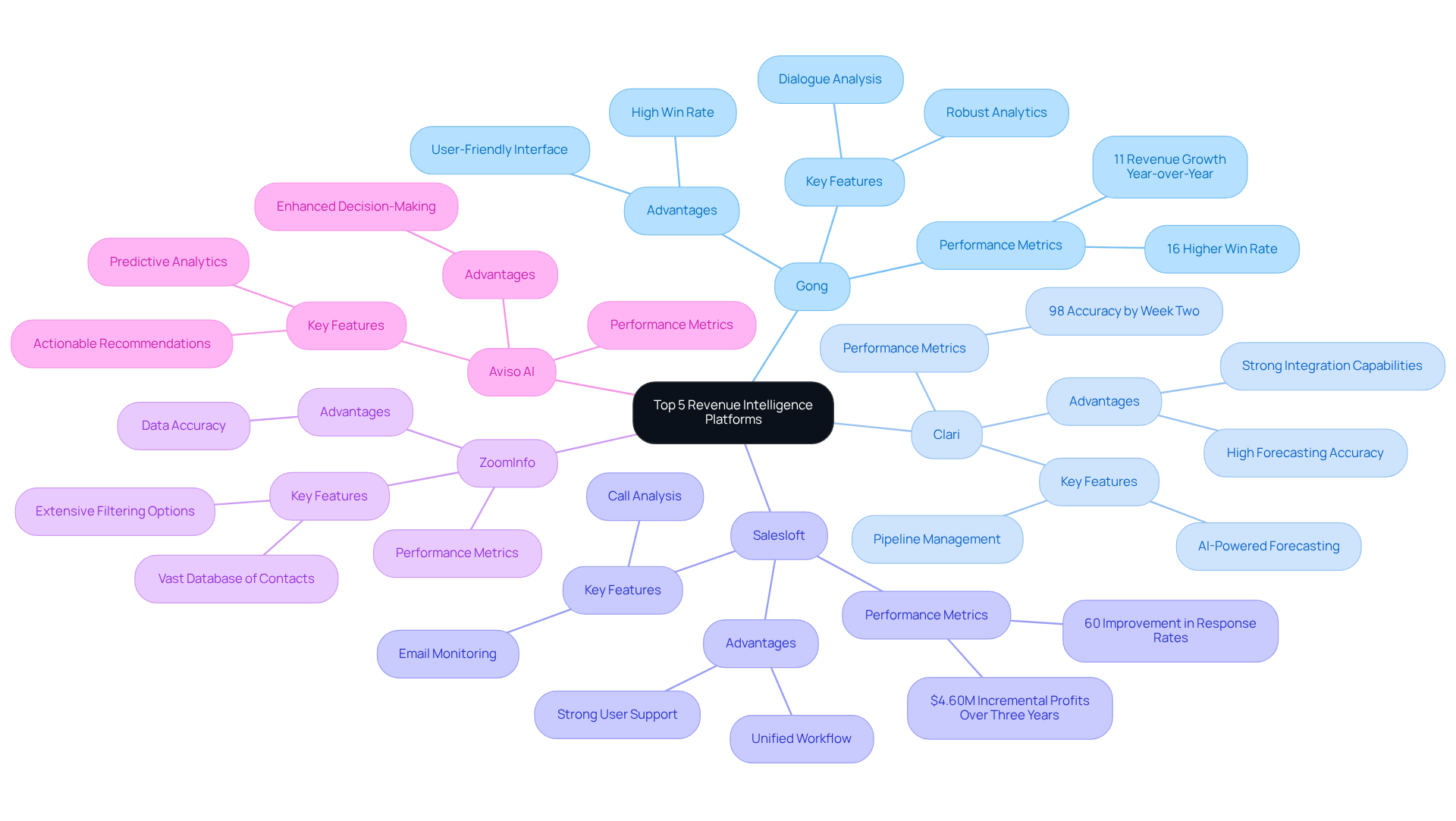 Each branch represents a different platform, with sub-branches detailing their unique features and performance metrics. This layout helps you quickly see how each platform stacks up against the others.