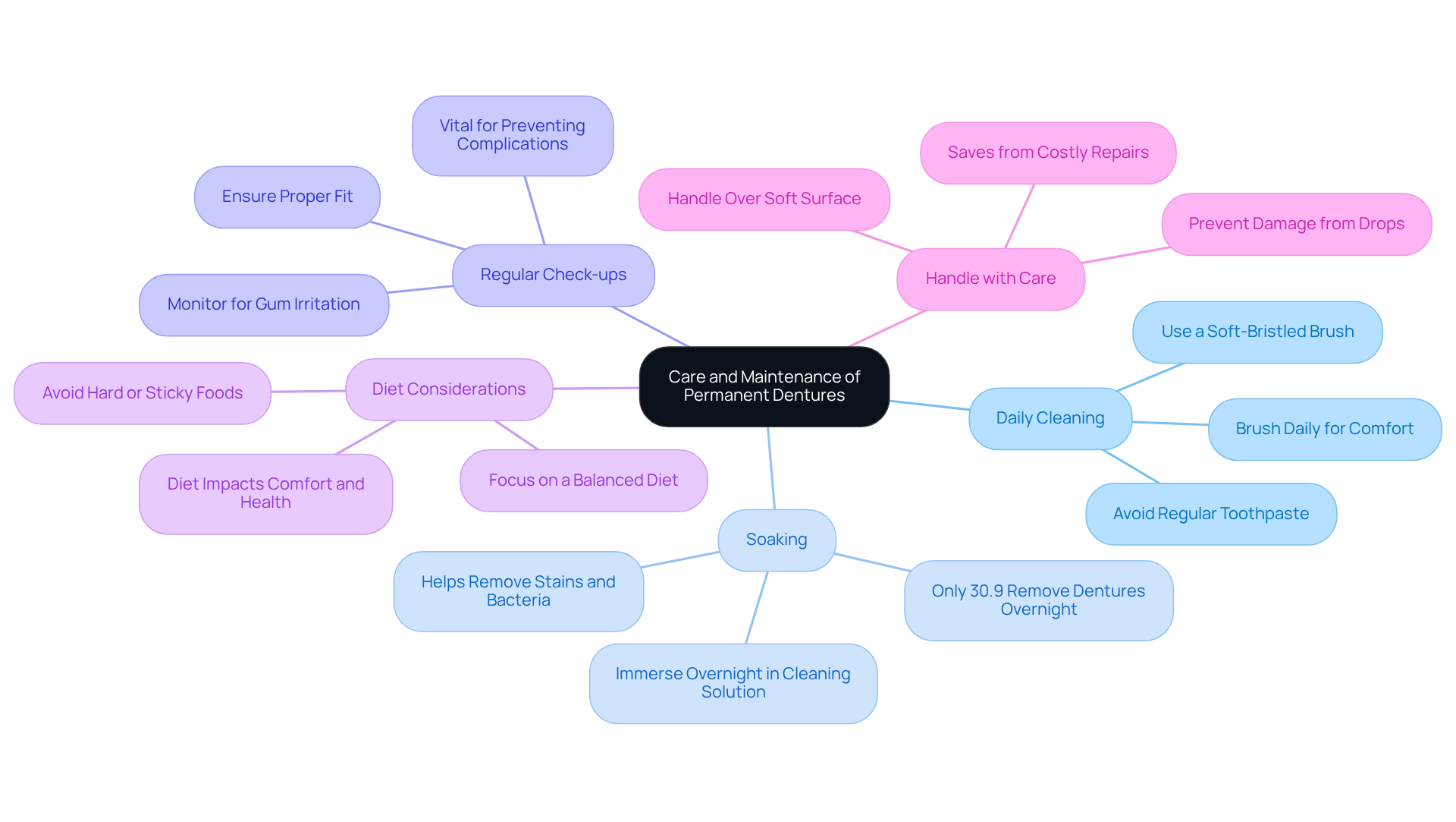 The central node represents the overall theme of denture care, while each branch highlights a specific maintenance tip. Follow the branches to see detailed advice on how to keep your dentures in great shape!