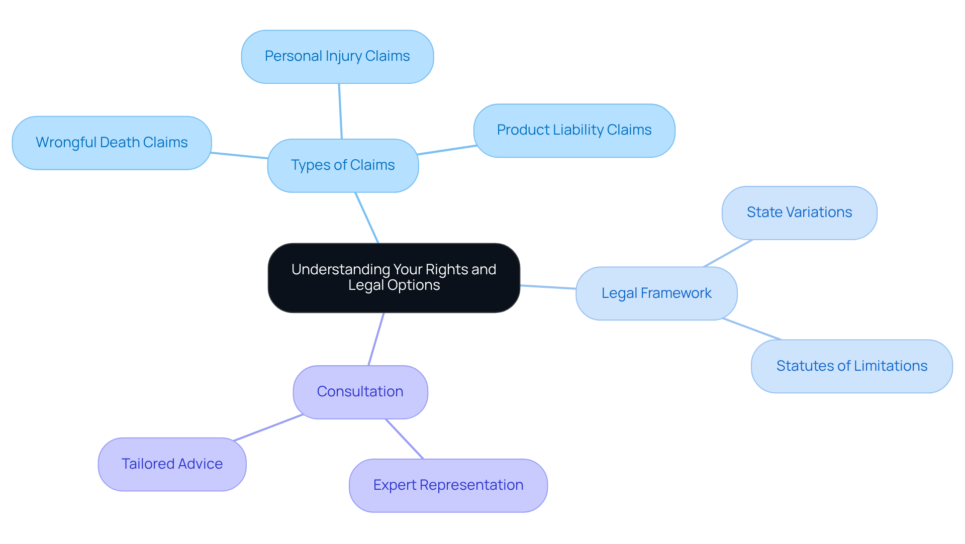 The central node represents the main topic, while the branches show different aspects of legal rights and options. Each color-coded branch helps you navigate through the types of claims, legal considerations, and the importance of consulting a lawyer.