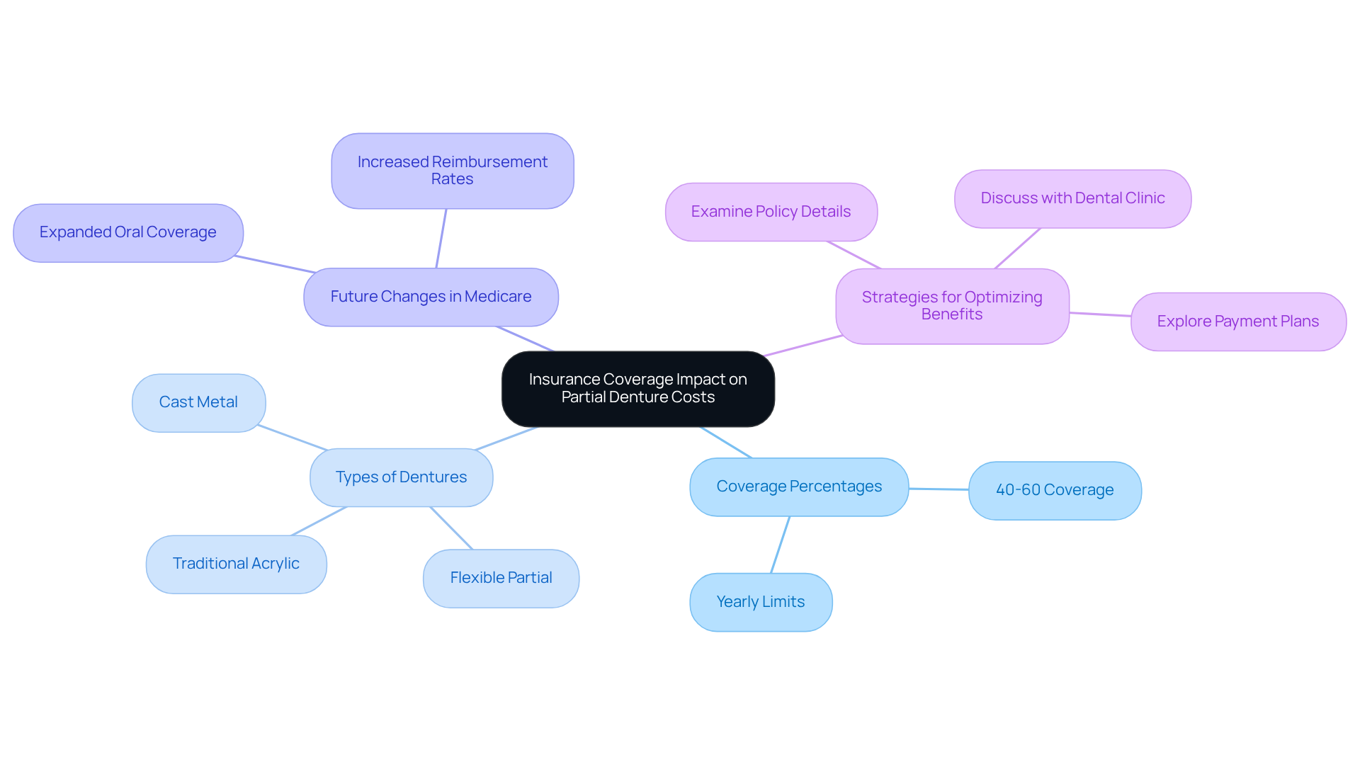 The central node represents the main topic, while branches show different aspects of how insurance affects denture costs. Each color-coded branch helps you see the connections and details at a glance.