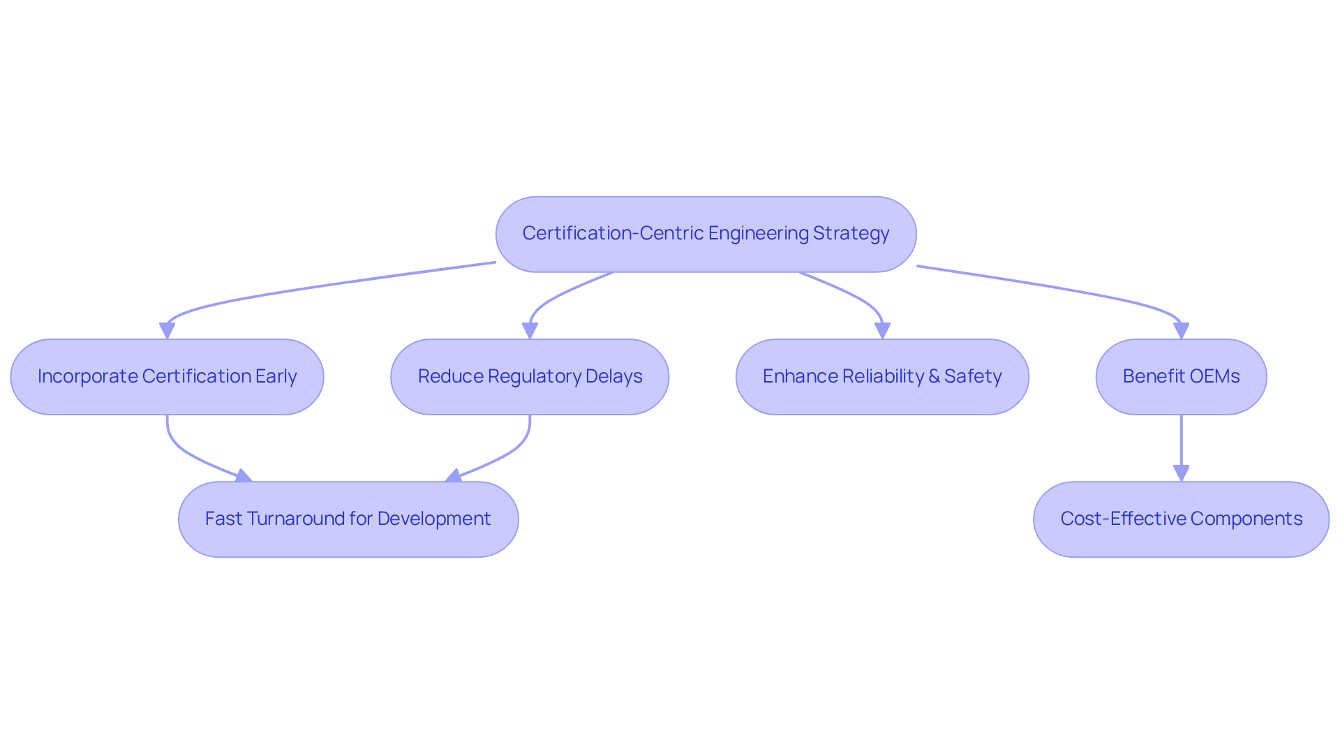 This flowchart outlines the steps in the certification-centric engineering strategy. Each box represents a key component or benefit, and the arrows show how they connect and lead to improved development processes.