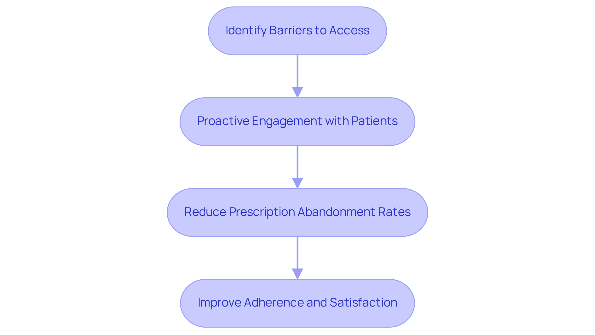 Each step in the flowchart shows how PharmaSmart tackles prescription abandonment through AI — follow the arrows to see how they identify issues, engage patients, and improve outcomes.