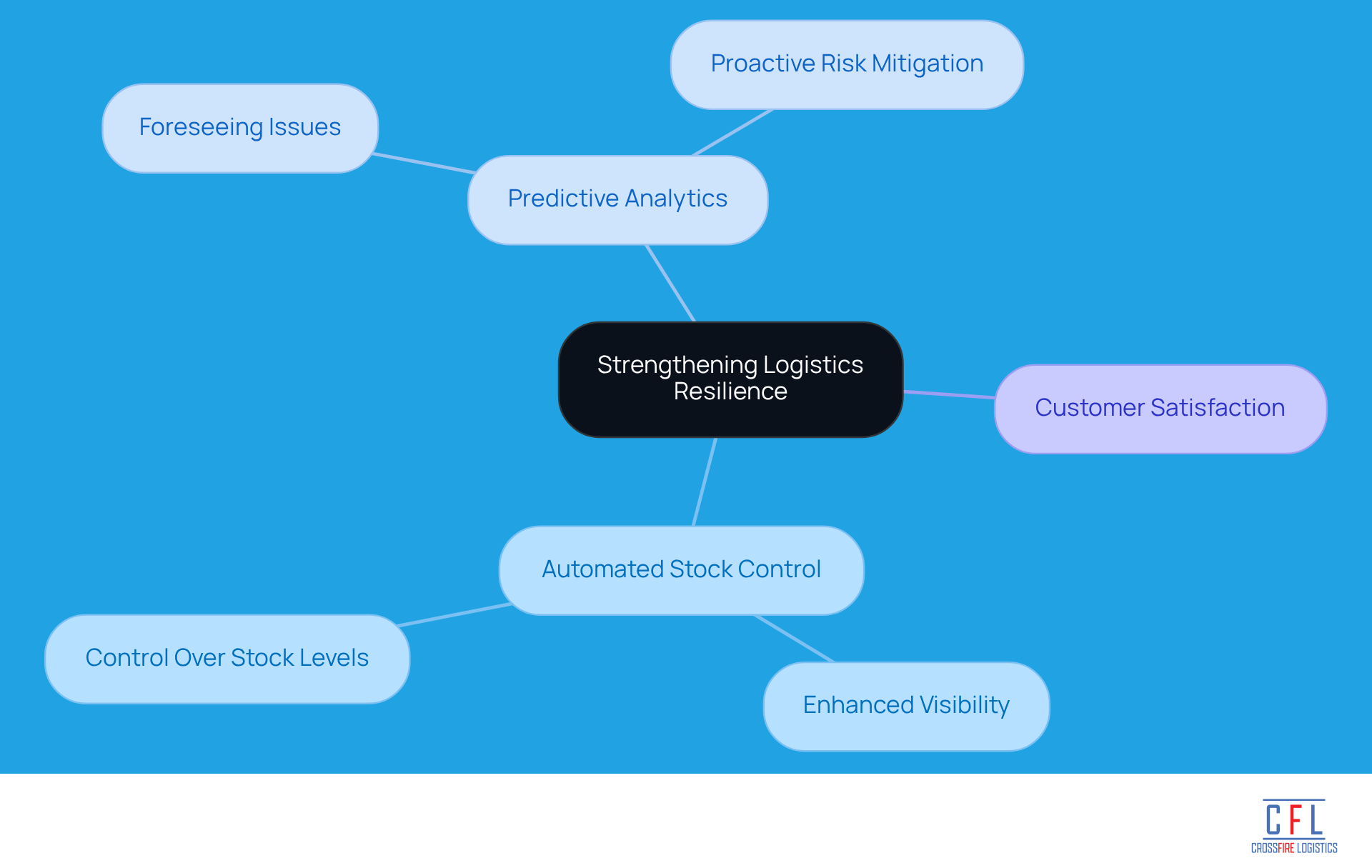 The central node represents the main goal of strengthening logistics resilience. Each branch shows a strategy, and the sub-branches detail specific actions or benefits related to that strategy.