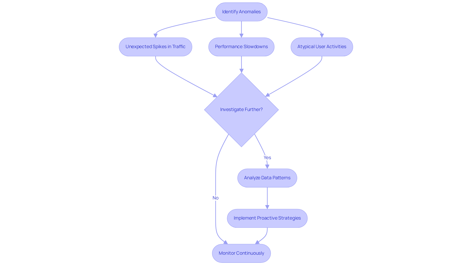 This flowchart outlines the steps for detecting anomalies in IT operations. Start by identifying irregularities, then decide whether to investigate further. If you do, analyze the data patterns and implement strategies to mitigate risks. If not, continue monitoring the system. This flowchart outlines the steps for detecting anomalies in IT operations. Start by identifying irregularities, then decide whether to investigate further. If you do, analyze the data patterns and implement strategies to mitigate risks. If not, continue monitoring the system.
