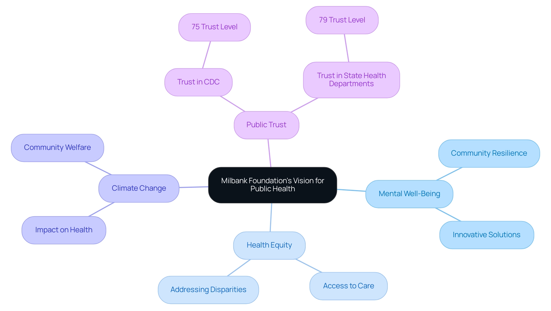The central node represents the Milbank Foundation's vision, with branches representing key themes and sub-branches detailing specific aspects of each theme. The central node represents the Milbank Foundation's vision, with branches representing key themes and sub-branches detailing specific aspects of each theme.