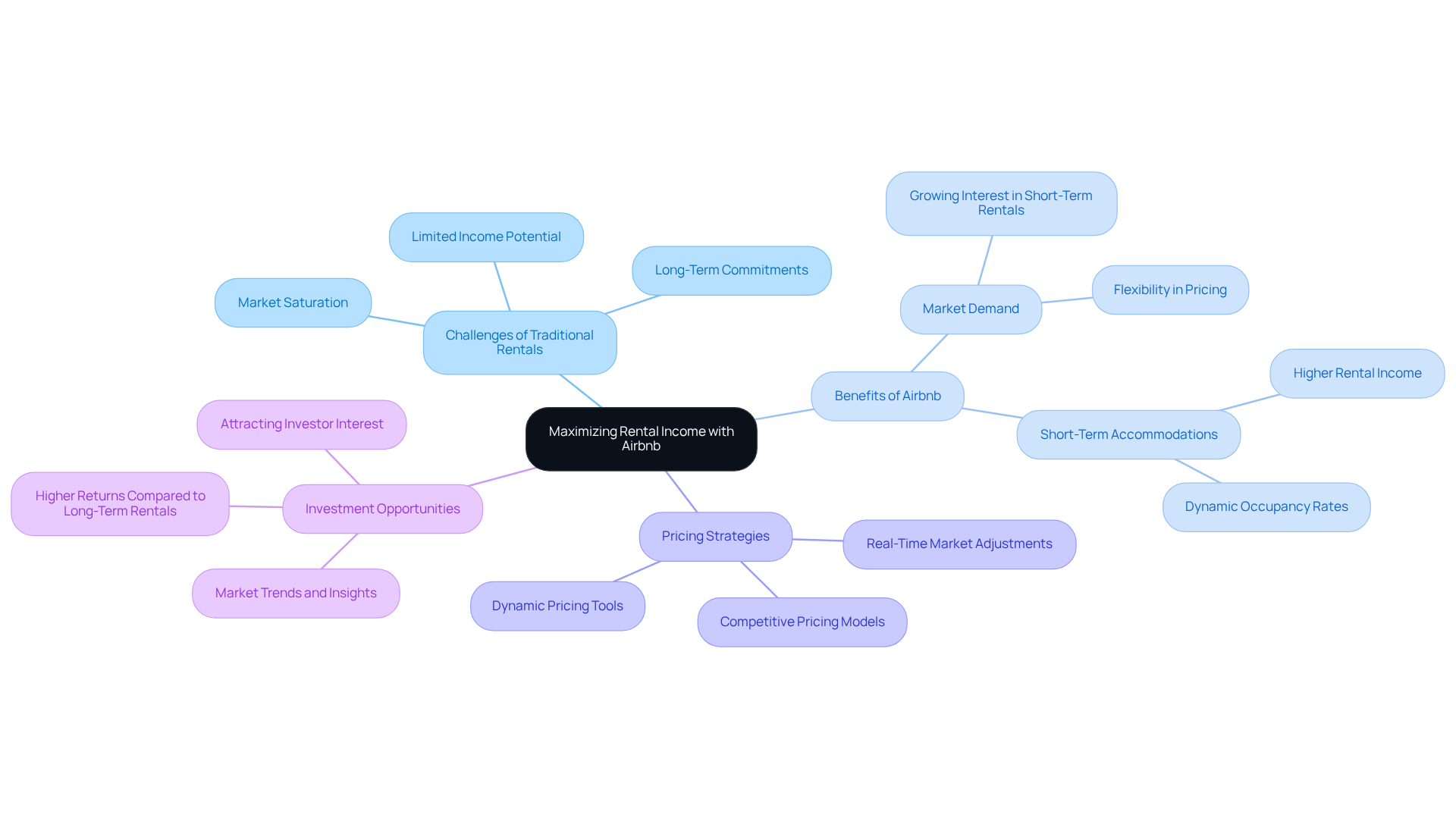 This mindmap illustrates how homeowners can optimize their rental income using Airbnb. Start at the center with the main idea, then explore the branches to see the challenges, benefits, strategies, and investment opportunities related to short-term rentals.