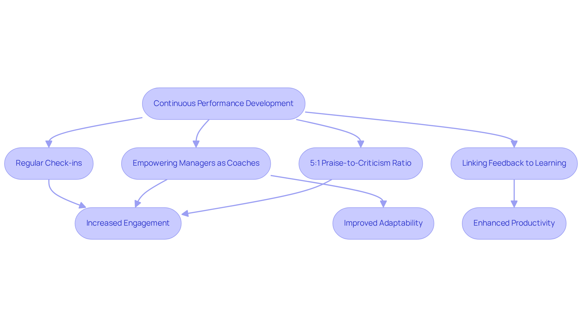 This flowchart shows the steps to successfully implement continuous performance development. Each box represents a key practice, and the arrows indicate how they connect to enhance employee performance and align with organizational goals.