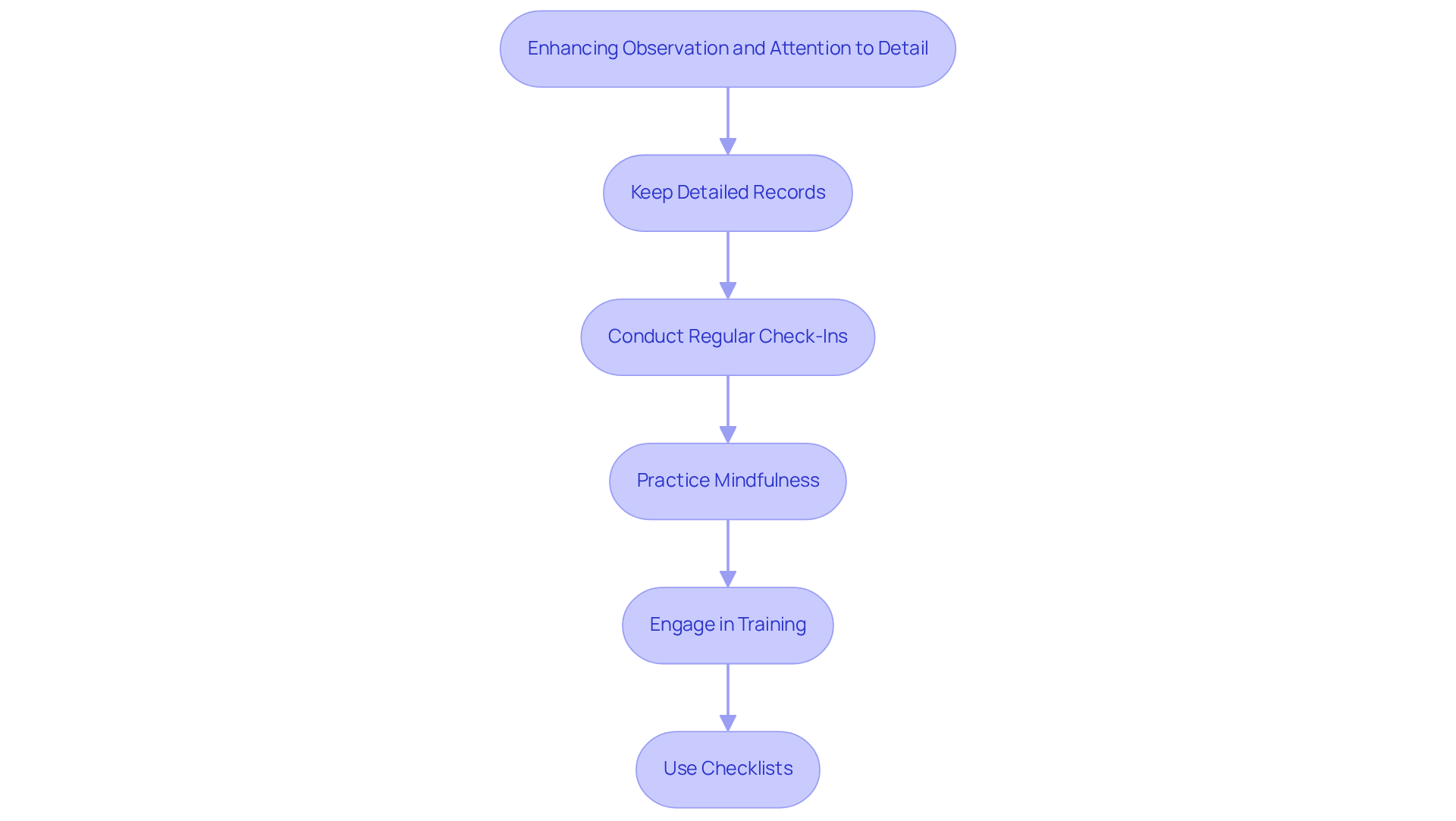 This flowchart outlines important steps caregivers can take. Each box represents a strategy — follow the arrows to see how they connect in the pursuit of better observation and care.