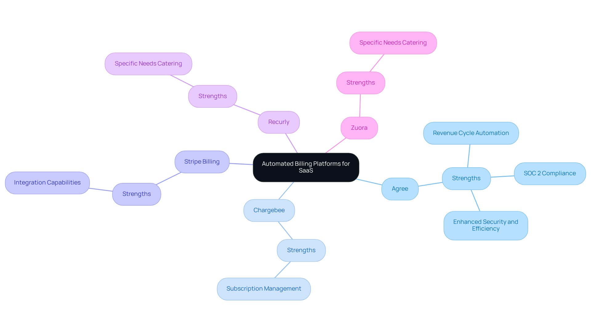 The central node represents the overall topic, while each branch shows a different platform. The sub-branches detail the strengths of each platform, helping you quickly see what each one offers.