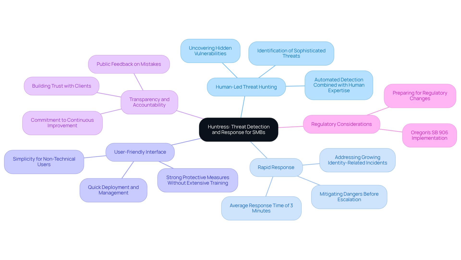 The central node represents Huntress, while the branches show its key features. Each feature is connected to specific details, helping you understand how they contribute to effective cybersecurity for small to medium-sized businesses.