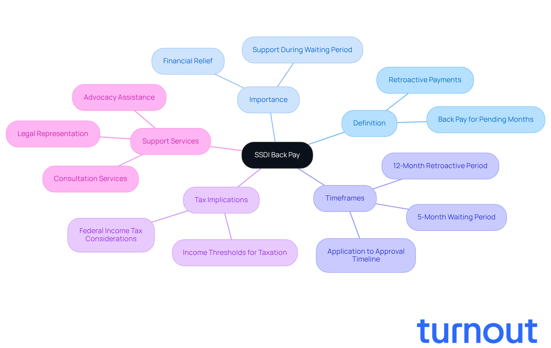 The center represents SSDI back pay, and the branches show different aspects of it. Each branch helps you explore important details, like how long back payments can go and the support available to you.