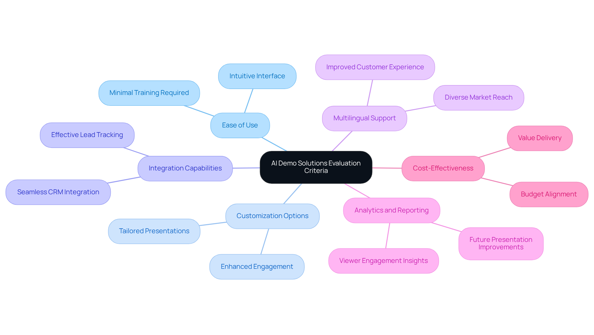 The central node represents the overall topic, while each branch shows a key criterion for evaluation. The sub-branches provide additional context, helping you see why each aspect matters.