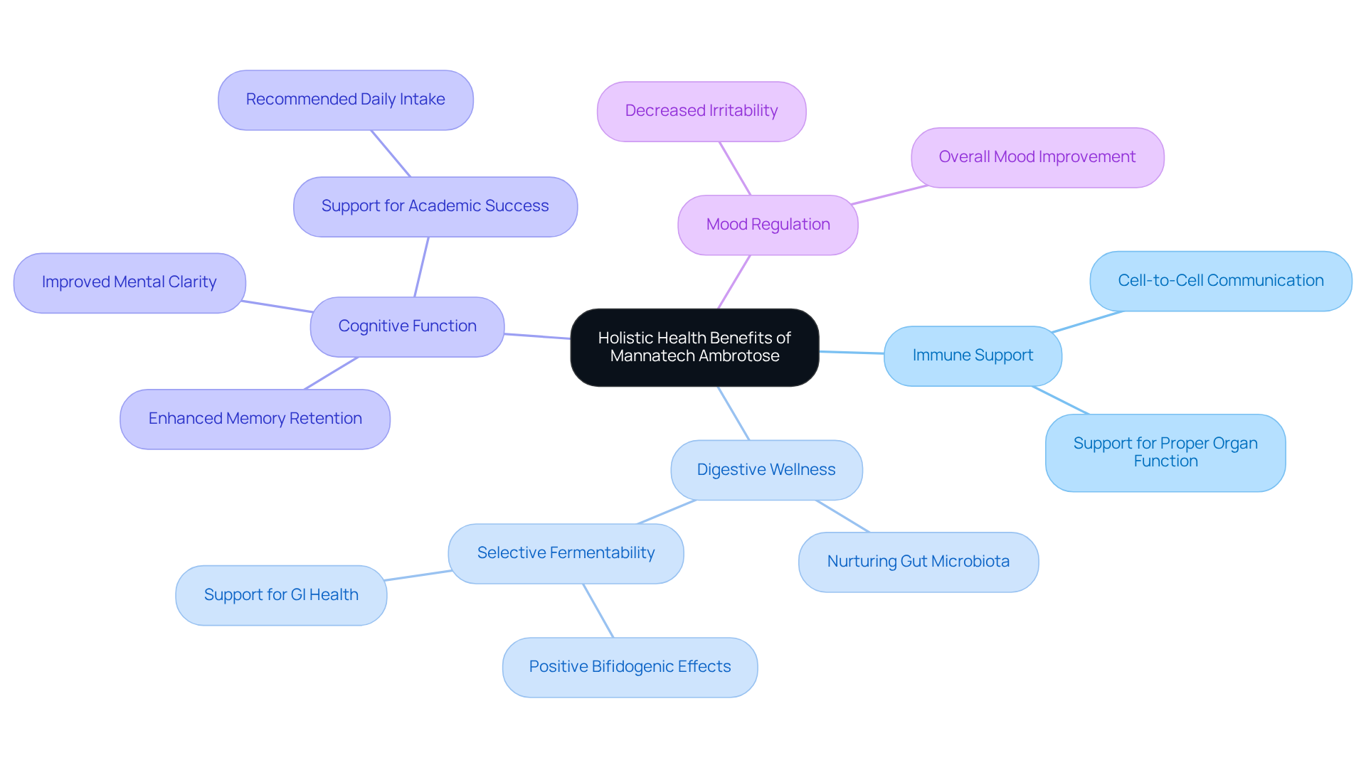 The central idea is the overall health benefits of Mannatech Ambrotose, and each branch explores a specific aspect of these benefits. The sub-branches provide details and research findings to deepen your understanding of how these products can support your wellness journey. The central idea is the overall health benefits of Mannatech Ambrotose, and each branch explores a specific aspect of these benefits. The sub-branches provide details and research findings to deepen your understanding of how these products can support your wellness journey.