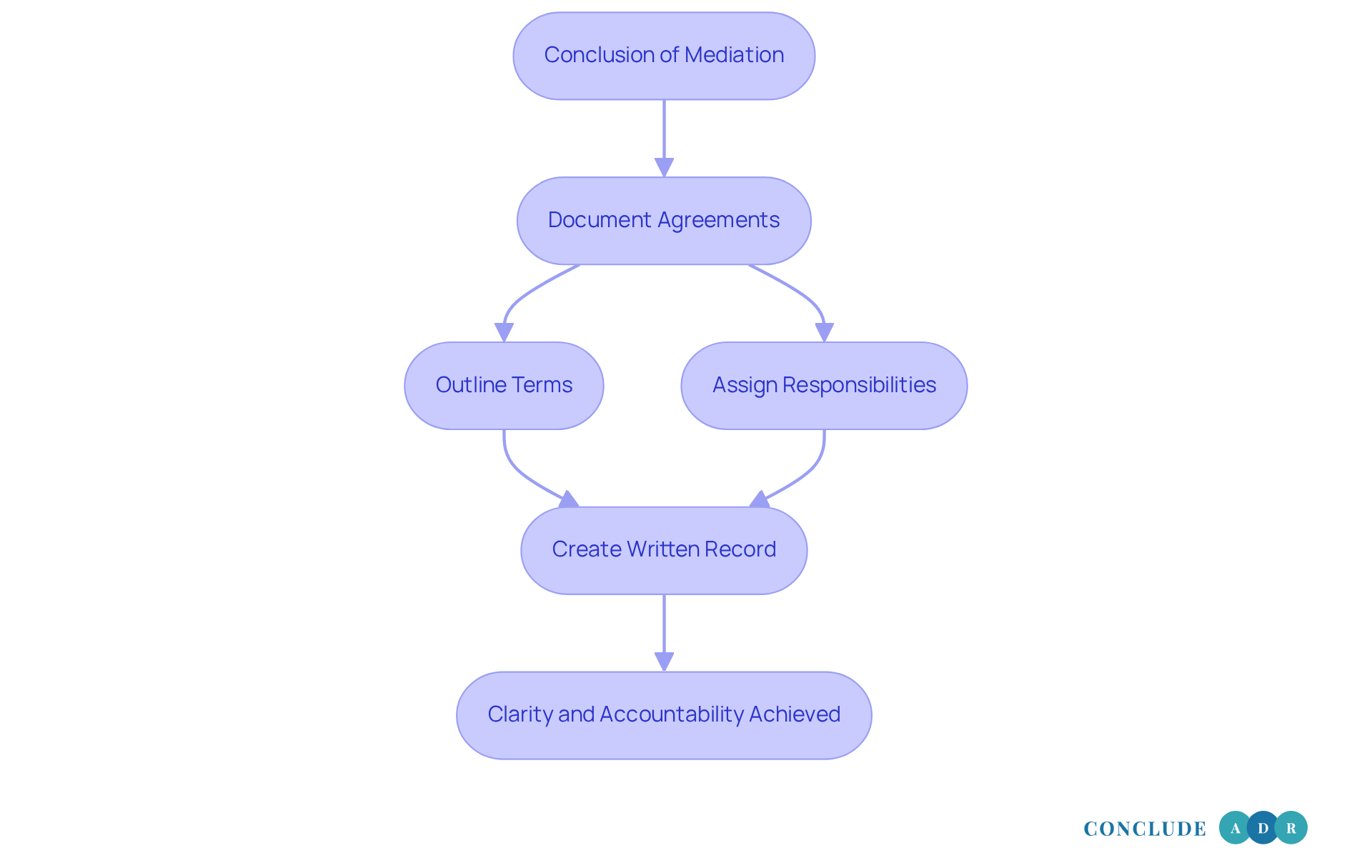 This flowchart guides you through the important steps to ensure everyone understands their commitments — follow the arrows to see how we move from mediation to a clear, accountable agreement.
