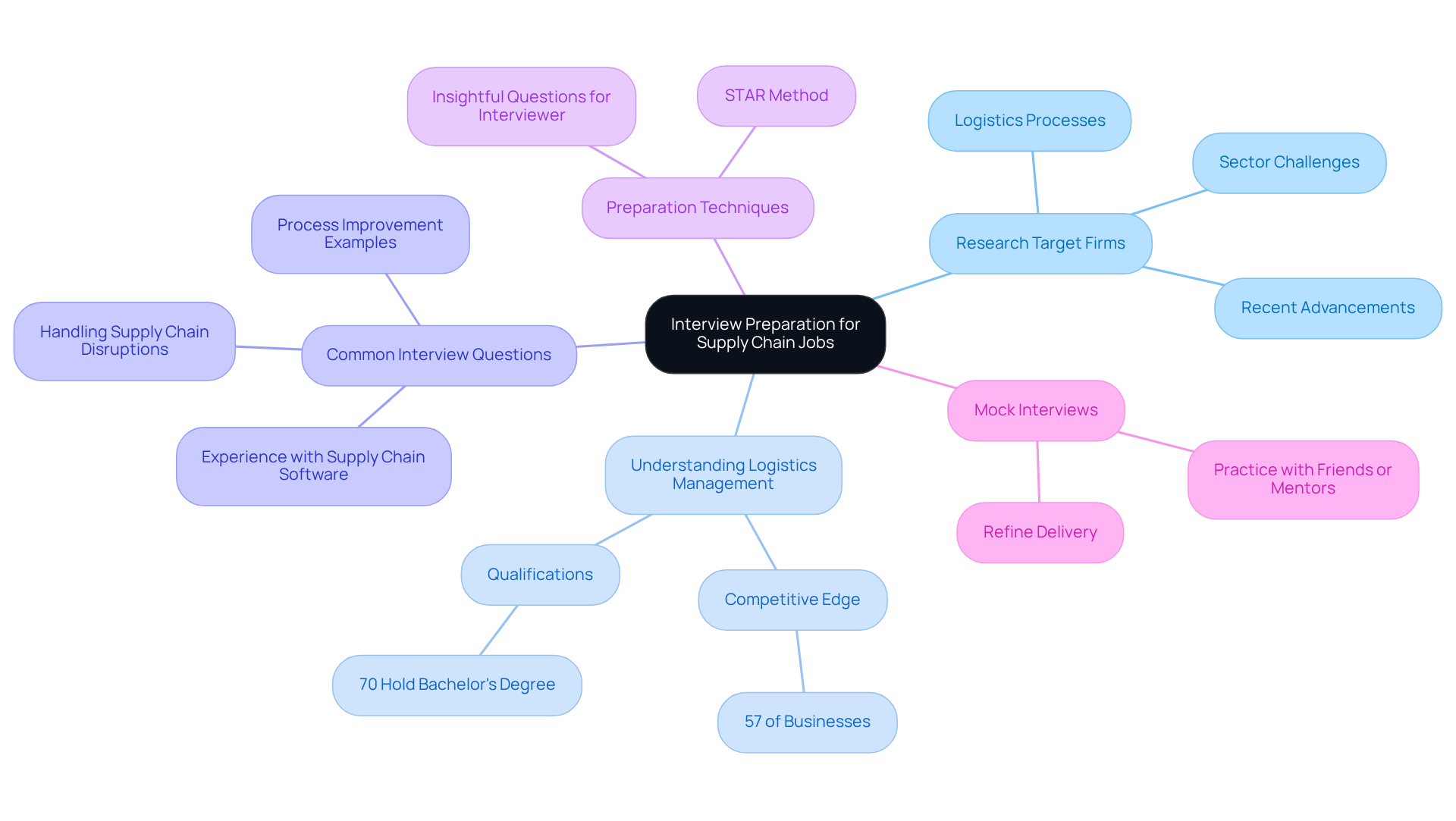 The center node shows the main focus of preparation. Each branch represents a key area of preparation, with further details available in sub-branches. This structure helps you understand how to approach interview preparation effectively. The center node shows the main focus of preparation. Each branch represents a key area of preparation, with further details available in sub-branches. This structure helps you understand how to approach interview preparation effectively.