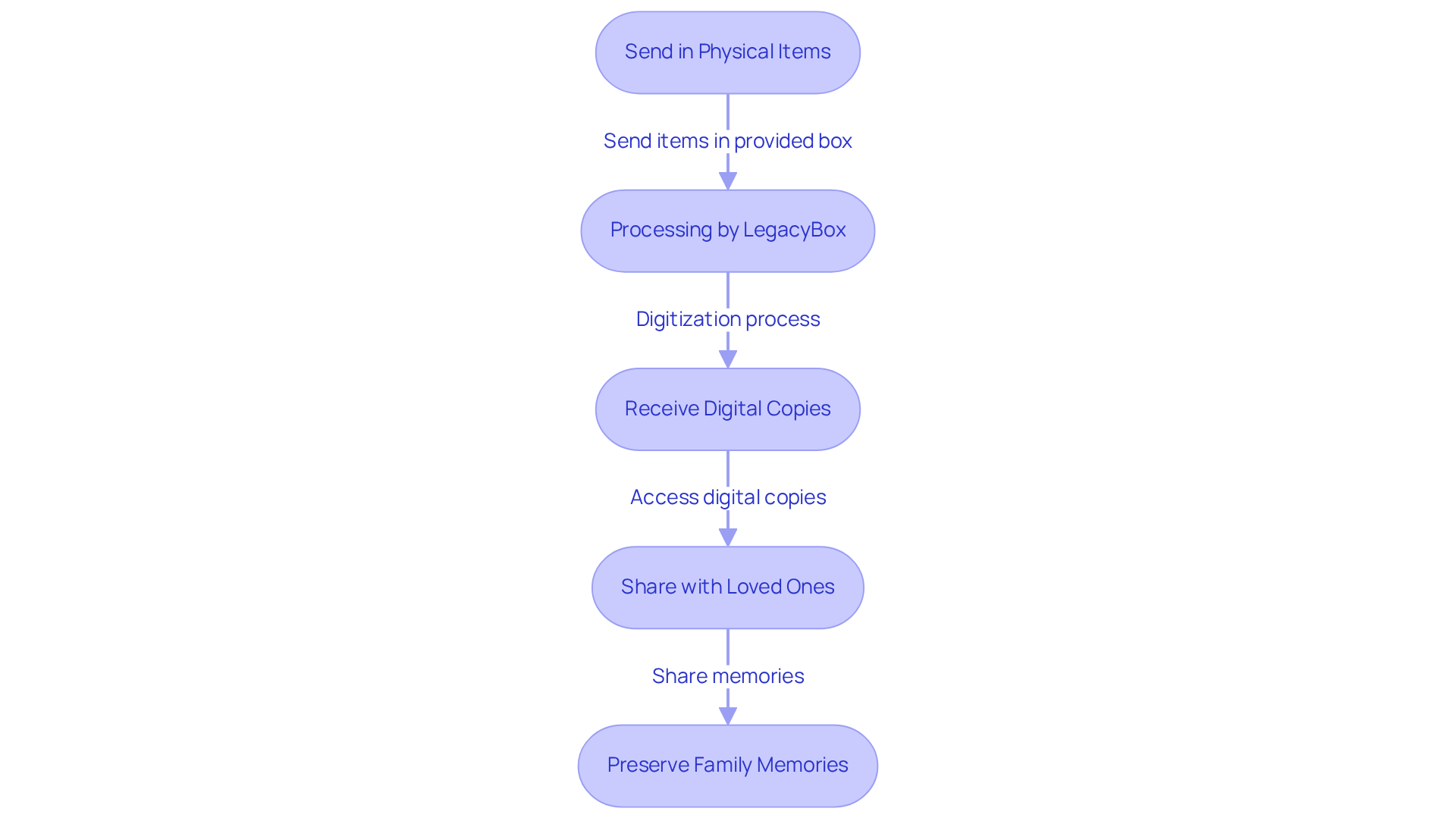Follow the arrows to see how your cherished memories are transformed from physical items into digital formats, making it easy to share and preserve them for future generations.