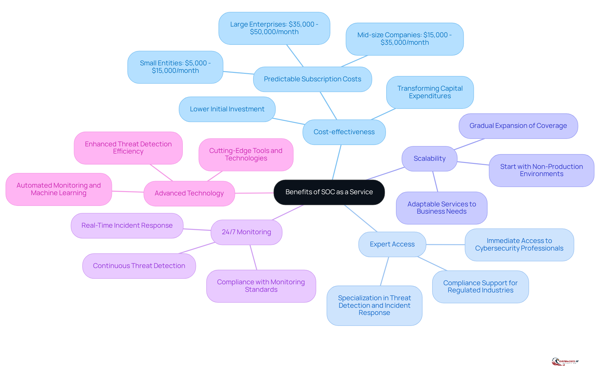 The central node represents SOC as a Service, and each branch shows a key benefit. Follow the branches to see detailed points that explain why each benefit is important. The central node represents SOC as a Service, and each branch shows a key benefit. Follow the branches to see detailed points that explain why each benefit is important.
