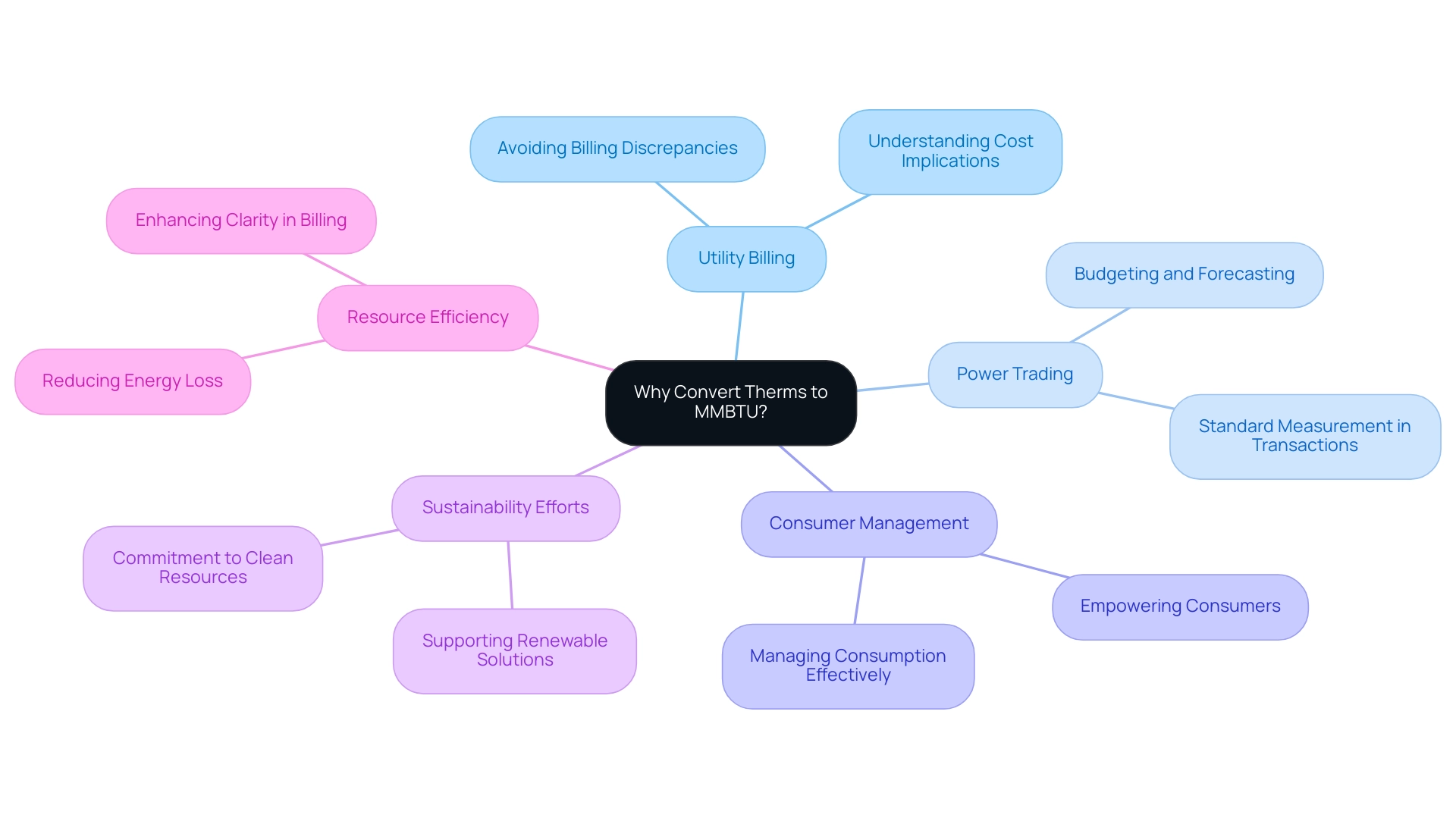 The central node represents the main topic, with branches illustrating key areas of application and their respective subcategories.