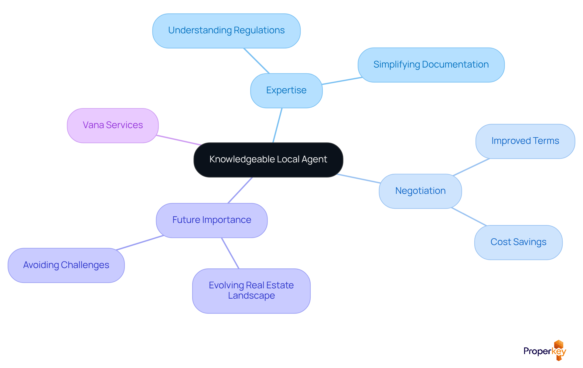 This mindmap illustrates how a knowledgeable local agent can assist in buying owner's title insurance. Each branch represents a key aspect of their role, showing how their expertise, negotiation skills, and future importance contribute to a smoother home buying experience.