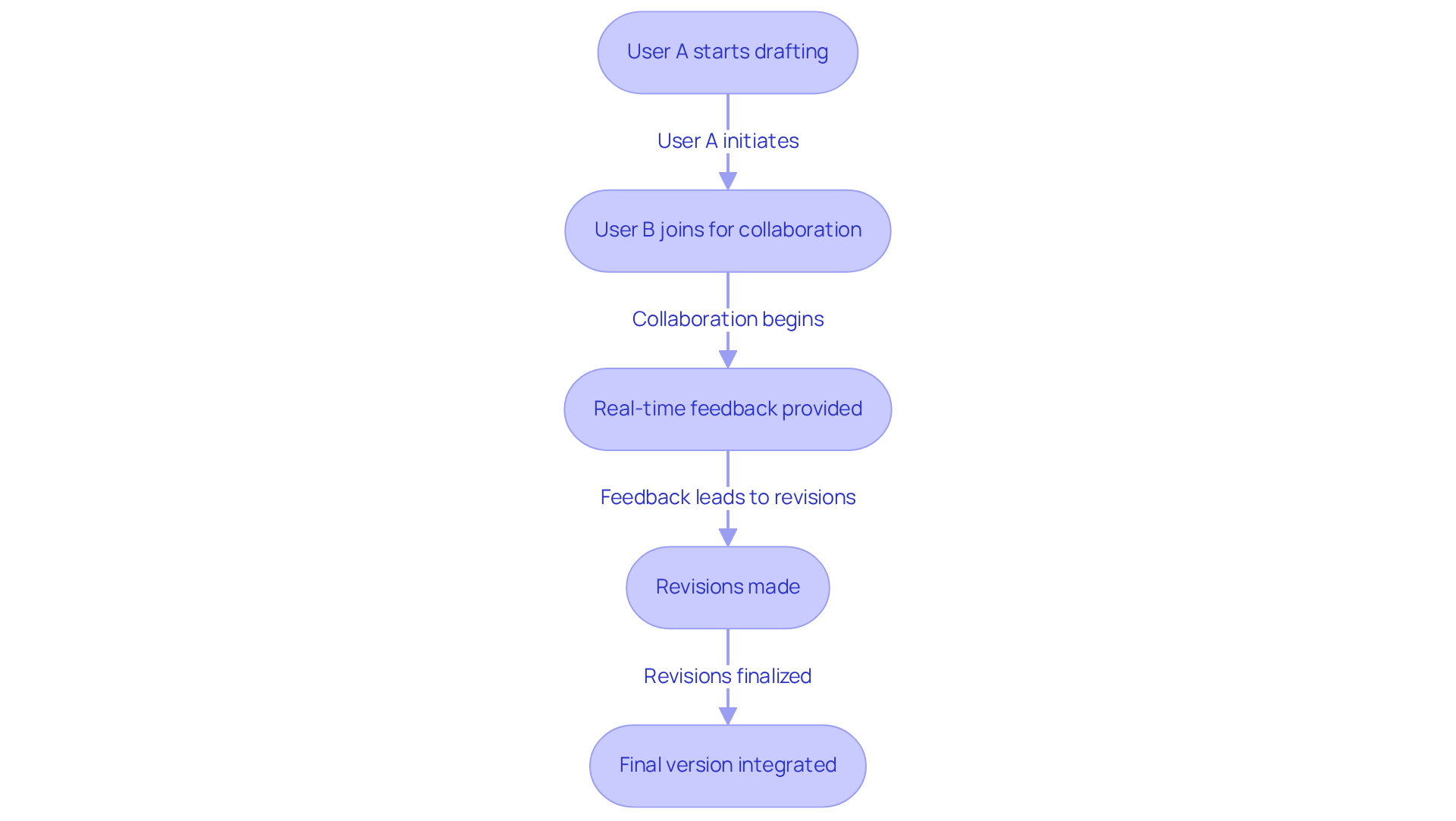 Each step shows how users interact with the drafting tool - follow the arrows to see how collaboration unfolds from drafting to final integration.