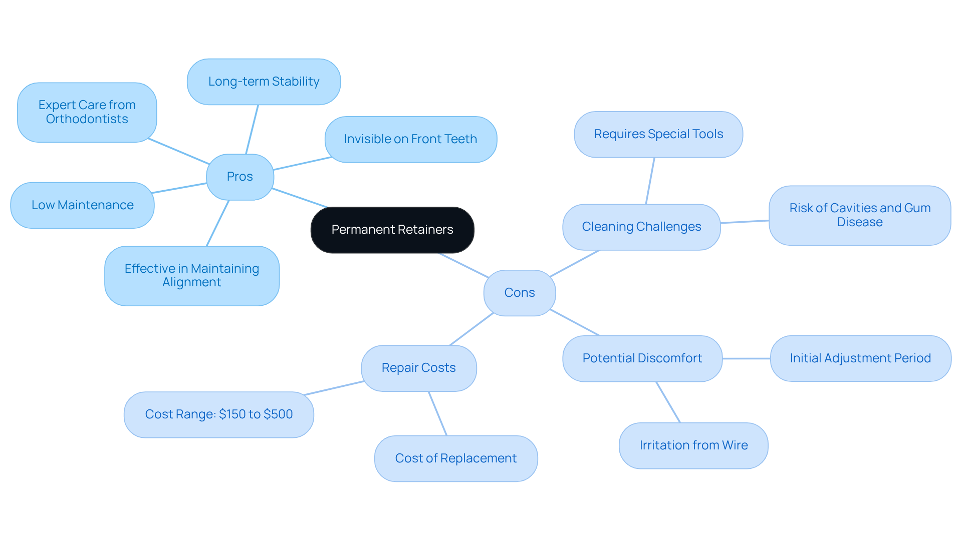 The center shows the main topic, while the branches illustrate the advantages and disadvantages. Each point under 'Pros' highlights a benefit, and each point under 'Cons' outlines a challenge, helping you weigh the options effectively.