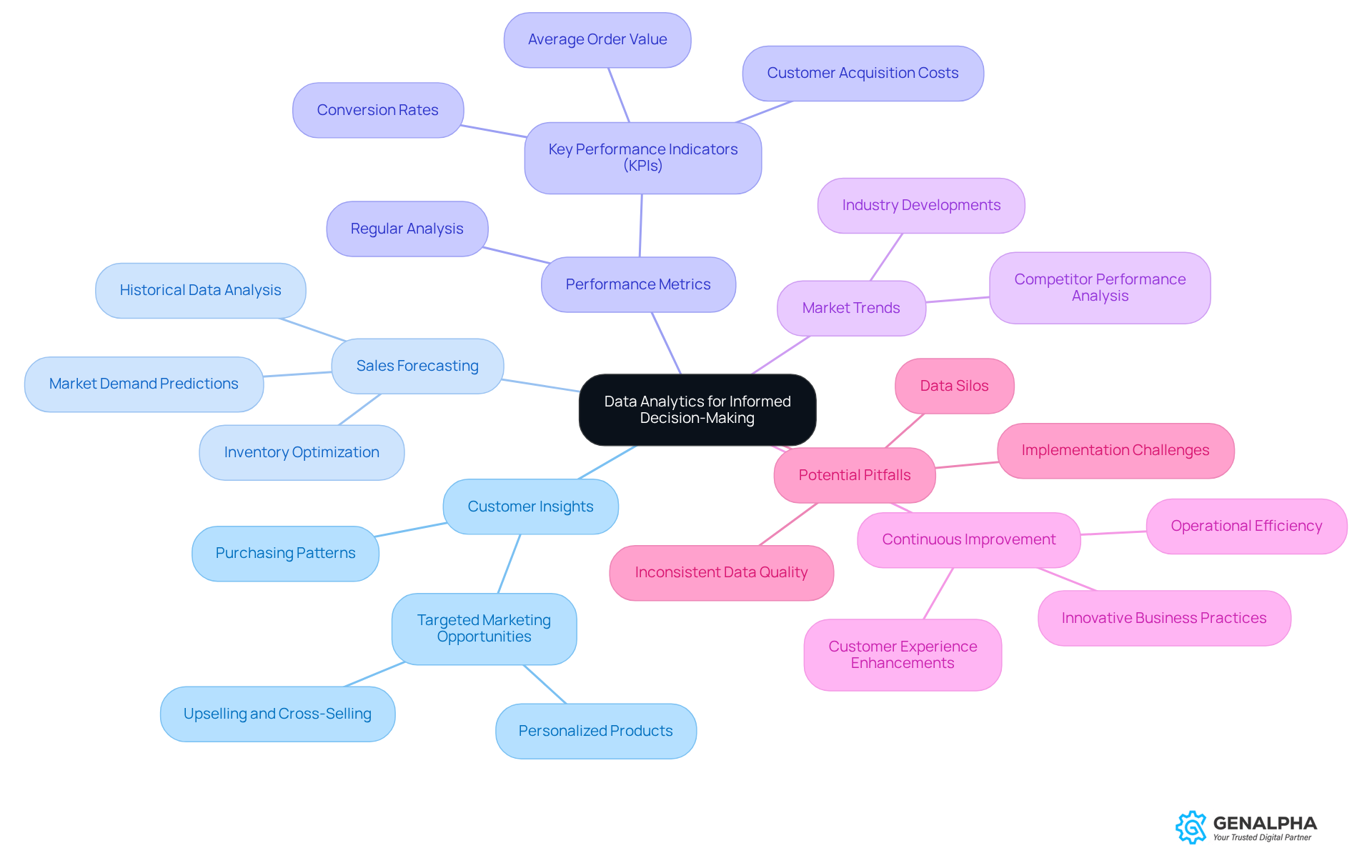 This mindmap starts with the central idea of using data analytics for better decision-making. Each branch represents a key area where analytics can make a difference, and the sub-branches provide more details on how each area contributes to improving business performance.