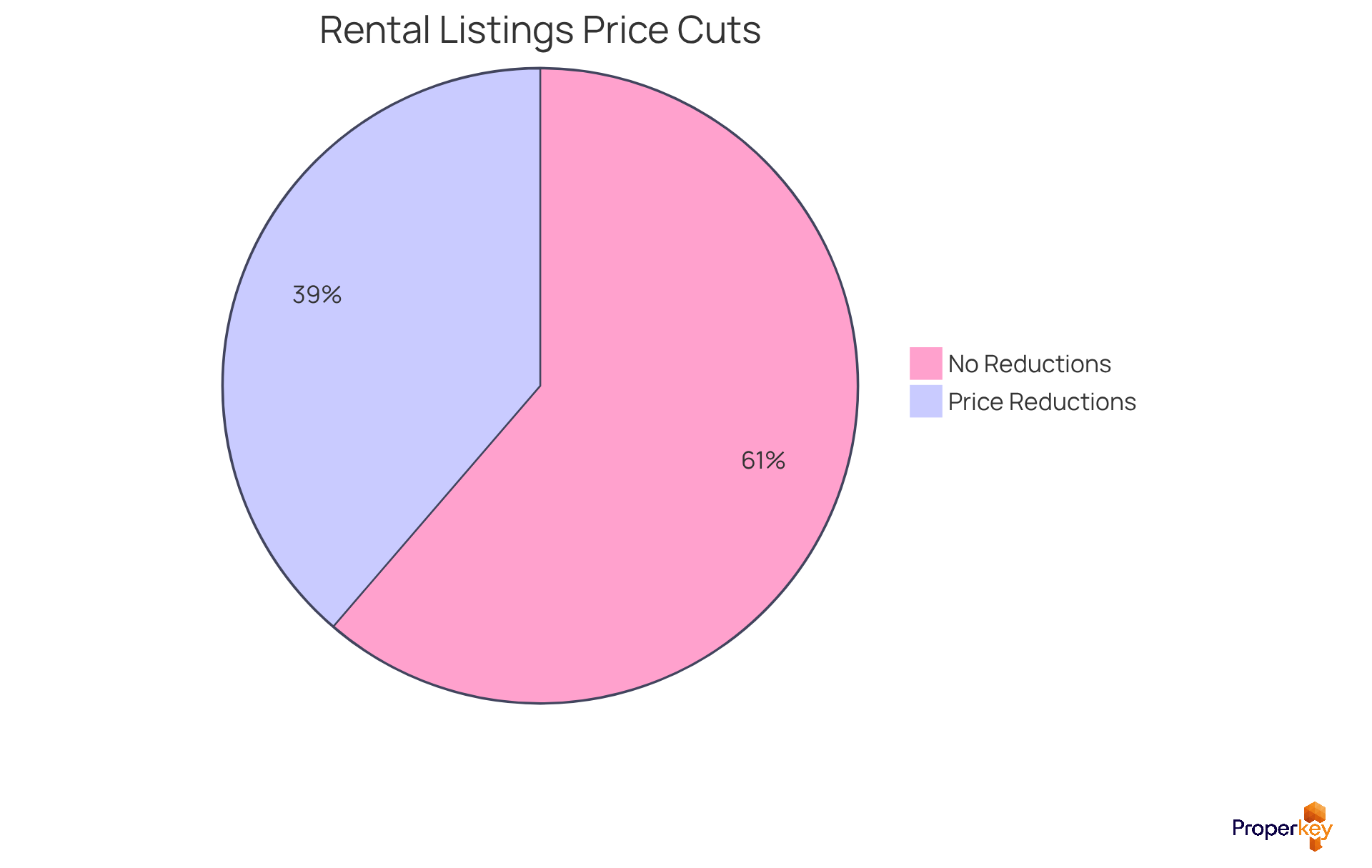 This chart shows how many rental listings are currently reducing their prices. The red slice represents listings with price reductions, while the green slice shows those without. The bigger the slice, the more listings fall into that category.