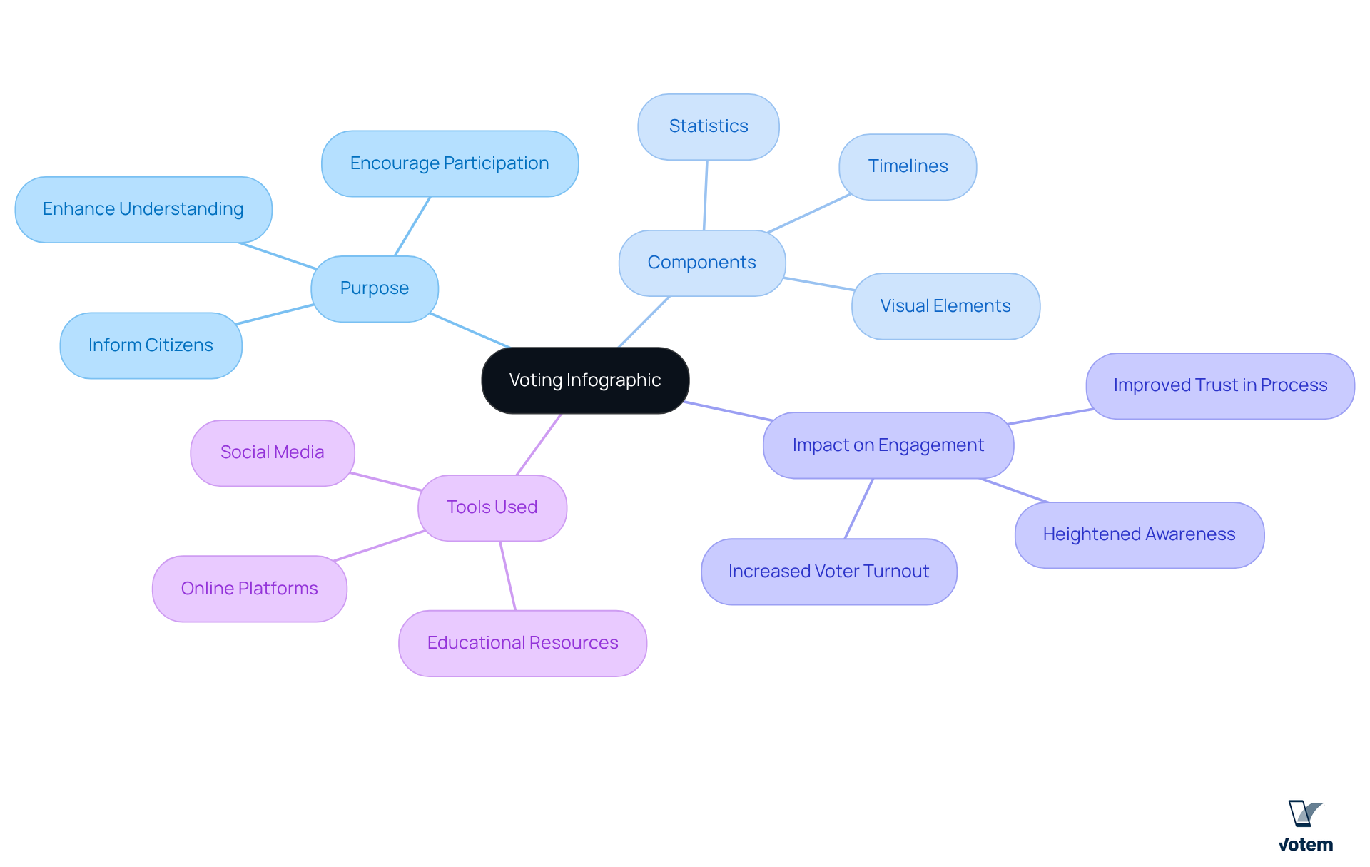 The center represents the main concept of a voting infographic, with branches illustrating different aspects like its purpose and components. Each color-coded area shows how various elements contribute to enhancing voter engagement and understanding.