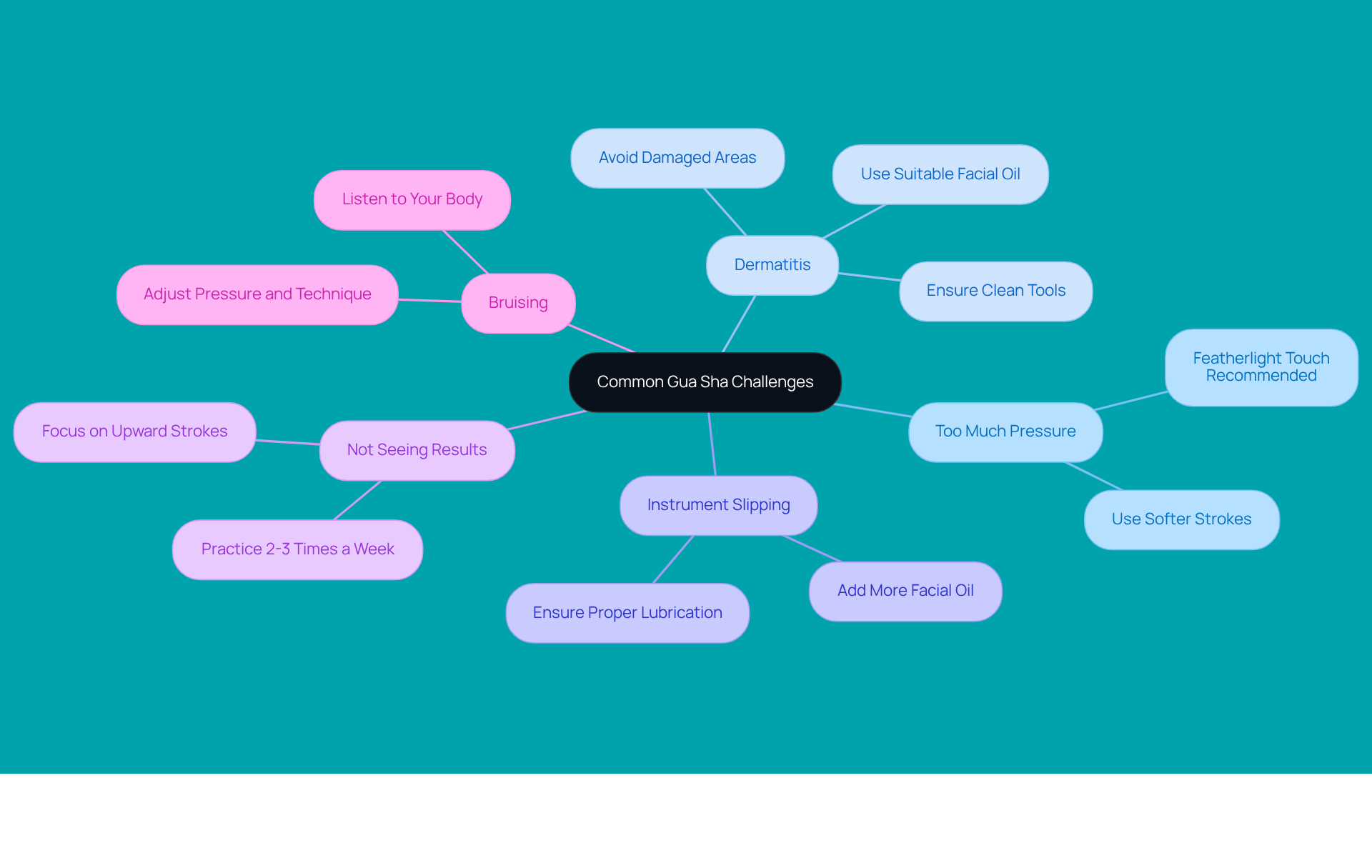 The center represents the overall theme of Gua Sha challenges. Each branch shows a specific challenge, and the sub-branches provide tips on how to overcome them. Follow the branches to find solutions to your Gua Sha practice issues!