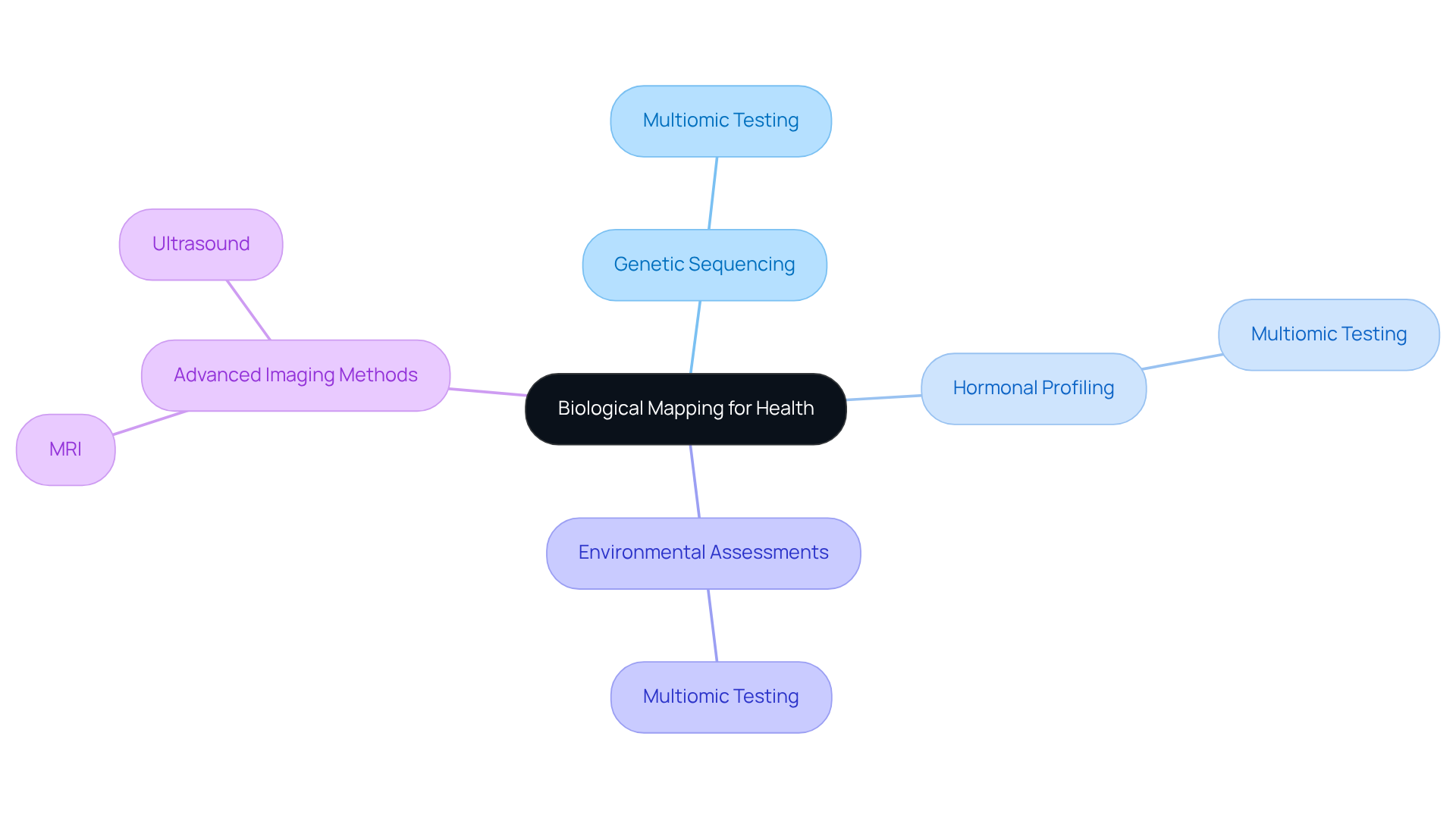 The center represents the overall concept of biological mapping, while the branches show the key components and methodologies that contribute to understanding health challenges. Each color-coded branch helps differentiate between the various aspects.