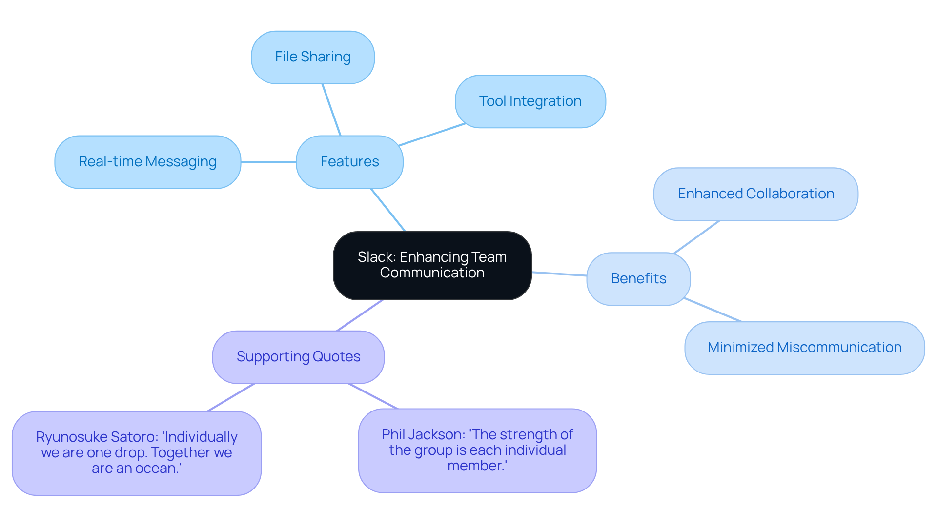 The central node represents Slack's importance, while branches show its features and benefits. Each sub-branch provides more detail, helping you understand how Slack enhances communication in sports logistics.