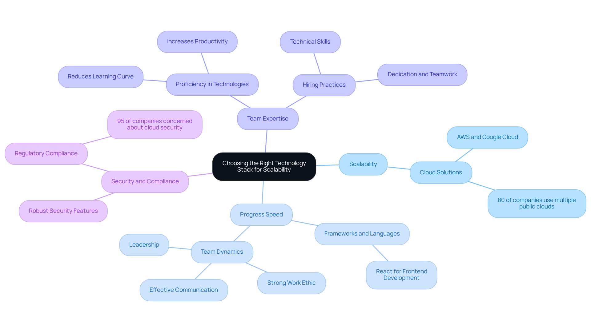The center represents the main decision of choosing a technology stack, while the branches show the key factors to consider. Each factor has its own details that help guide your choice.