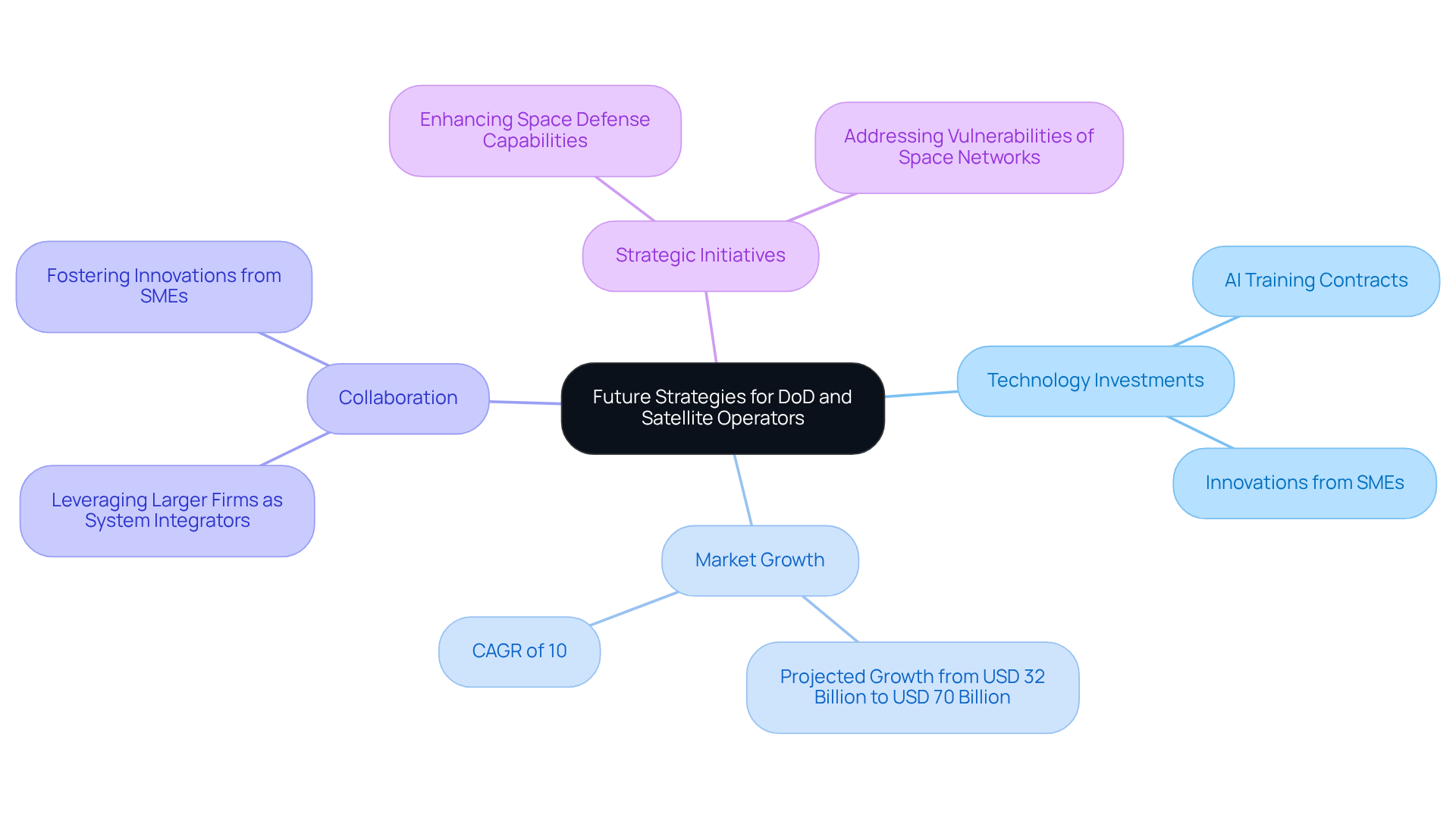 The central node represents the main focus area, while branches show key themes and sub-themes related to future strategies. Each color-coded branch helps you easily identify different aspects of the strategy.