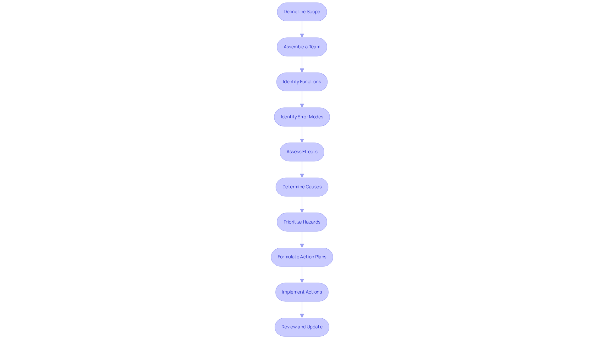 This flowchart outlines the steps involved in the FMEA process. Start at the top with 'Define the Scope' and follow the arrows down to see how each step leads to the next, ensuring a thorough risk management approach in medical device development. This flowchart outlines the steps involved in the FMEA process. Start at the top with 'Define the Scope' and follow the arrows down to see how each step leads to the next, ensuring a thorough risk management approach in medical device development.