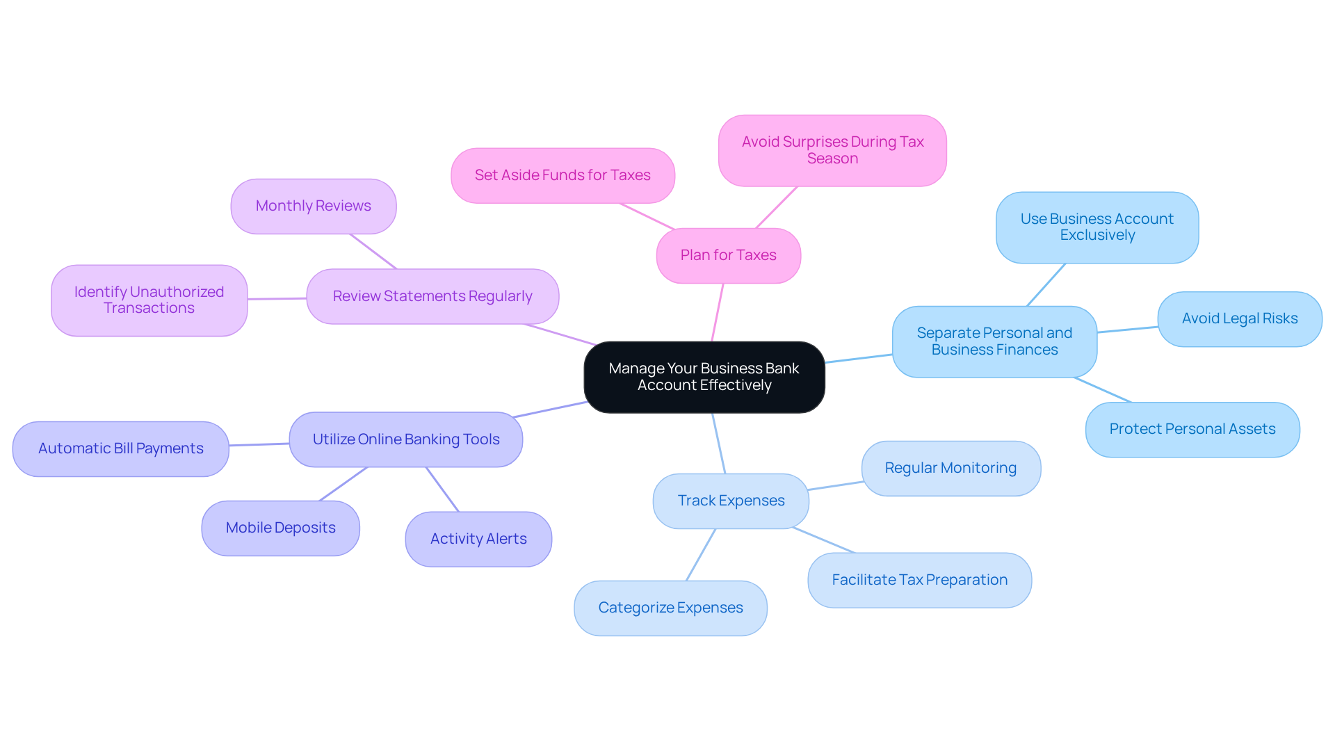 The center represents the main goal of managing your business bank account, while the branches show specific strategies you can implement. Each color-coded branch highlights a different area of focus, making it easy to follow and understand. The center represents the main goal of managing your business bank account, while the branches show specific strategies you can implement. Each color-coded branch highlights a different area of focus, making it easy to follow and understand.