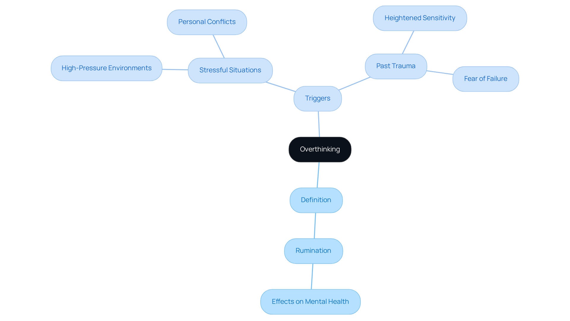 The center of the mindmap shows the main topic of overthinking. The branches represent the definition and various triggers that lead to overthinking, helping you see how they connect and contribute to the overall experience.