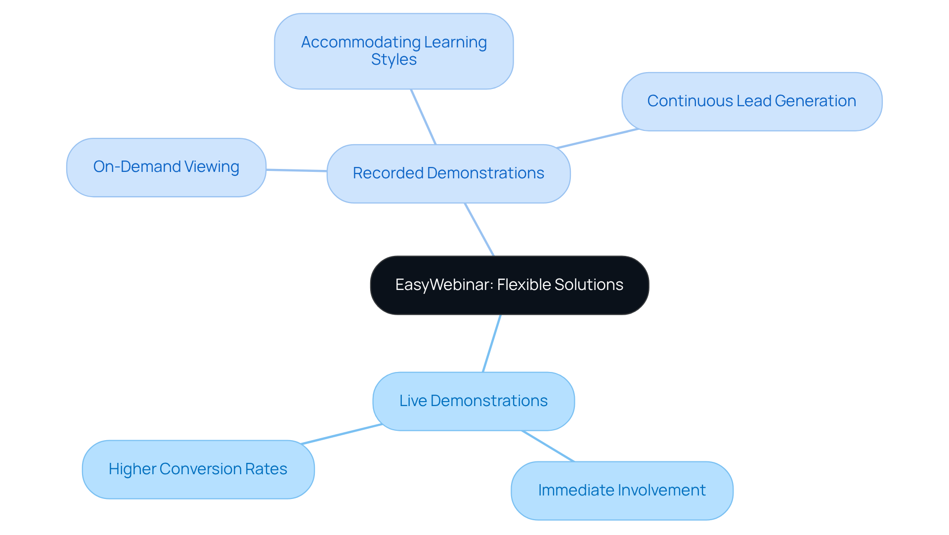 The central node represents EasyWebinar's flexible solutions, while the branches show the two types of demonstrations and their respective benefits. Follow the branches to understand how each type contributes to audience engagement and conversion.