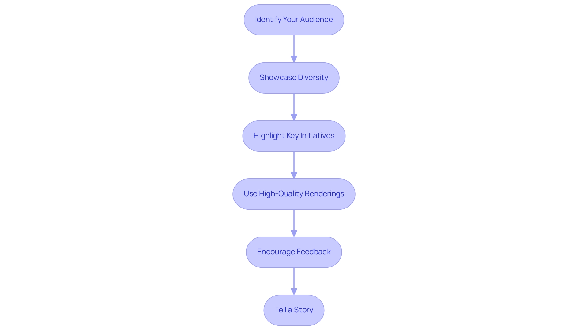 Each box represents a strategy for portfolio curation, and the arrows indicate the sequential flow from one strategy to the next. Each box represents a strategy for portfolio curation, and the arrows indicate the sequential flow from one strategy to the next.
