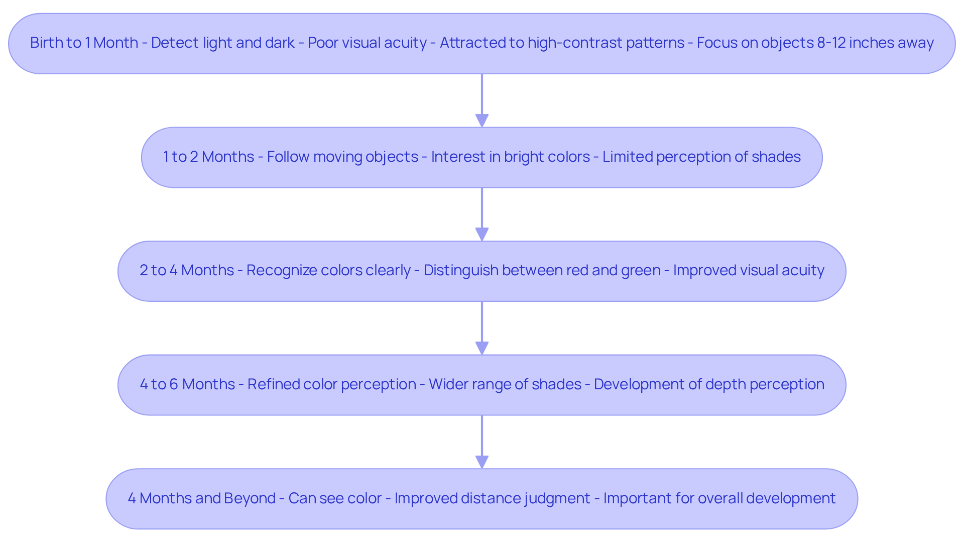 Each box represents a stage in the development of a newborn's vision. Follow the arrows to see how their visual abilities improve over time, from detecting light to recognizing colors and judging distances.