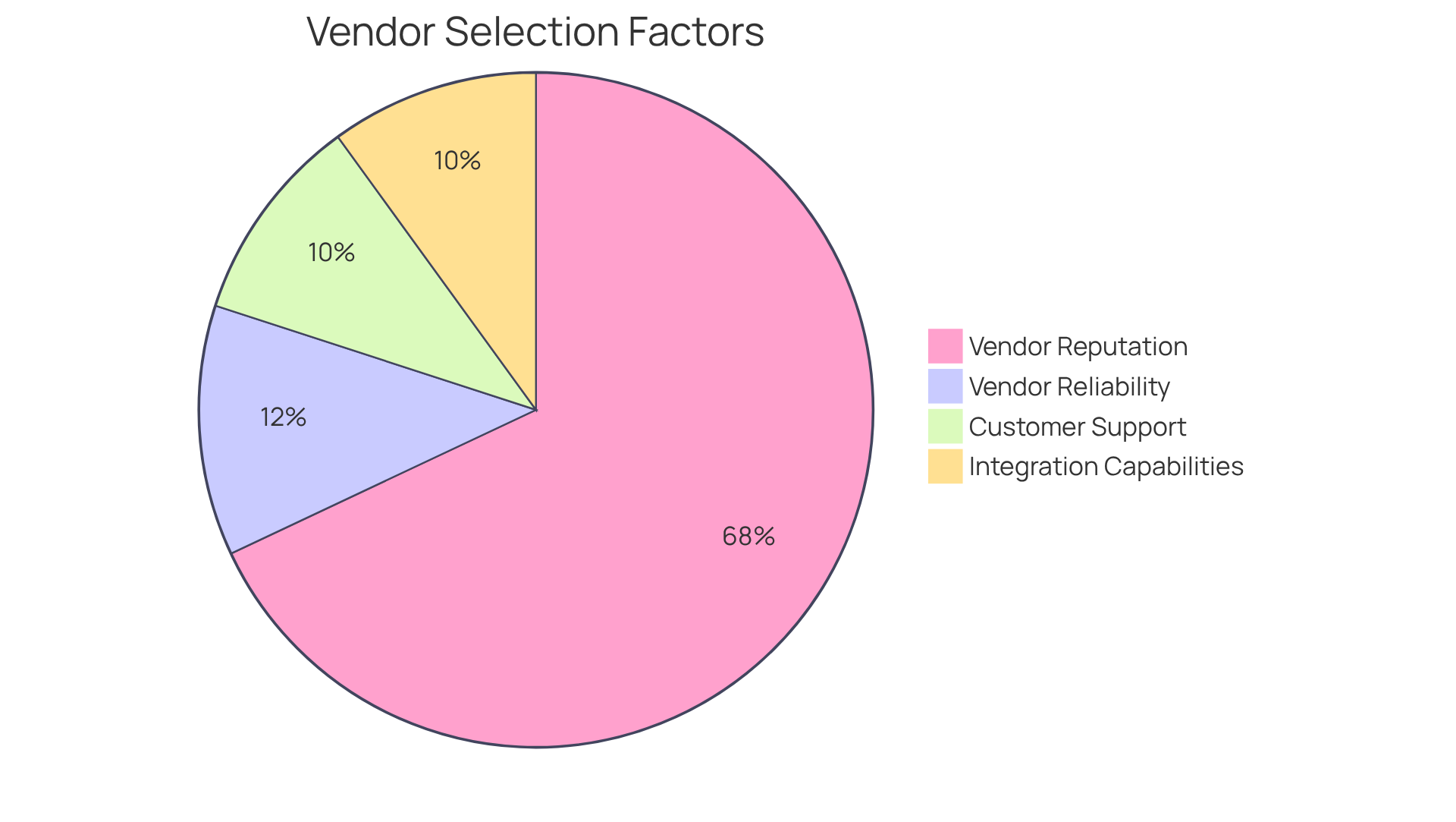 The large blue slice shows how many companies value vendor reputation, while the smaller slices represent key metrics that influence vendor selection. Each part helps illustrate what factors are considered in choosing the right vendor.