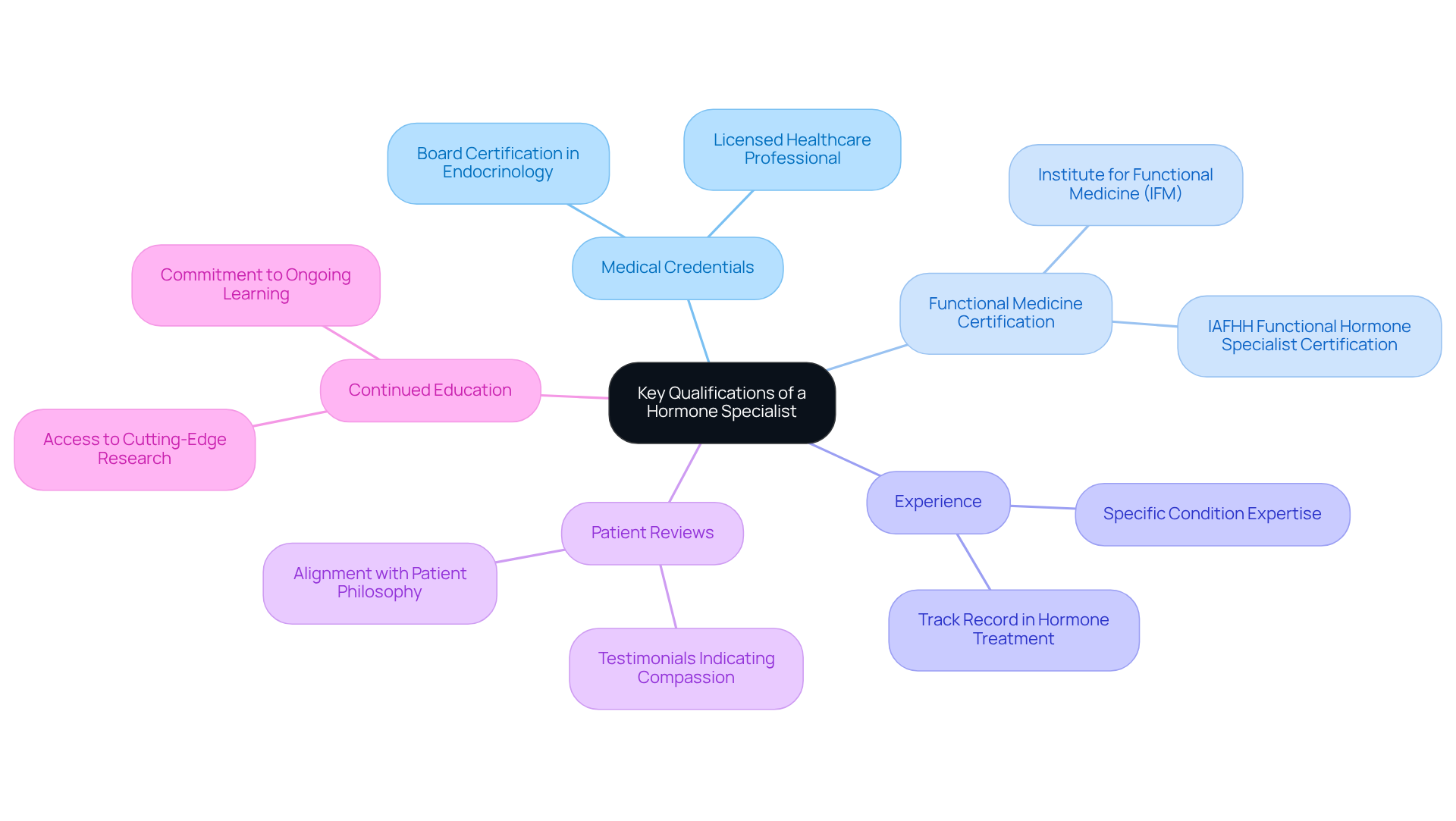 This mindmap helps you visualize the essential qualifications to look for in a hormone specialist. Start at the center with the main topic, then follow the branches to explore each qualification and its important details. Each color-coded branch represents a different qualification, making it easy to see what to consider when choosing a specialist.