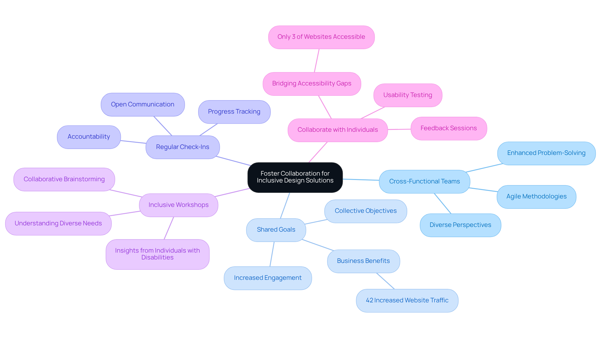 This mindmap illustrates how different strategies contribute to fostering collaboration in inclusive design. Each branch represents a unique approach, and the sub-branches highlight important aspects or benefits of those strategies. Follow the branches to see how they connect back to the central theme of inclusivity.