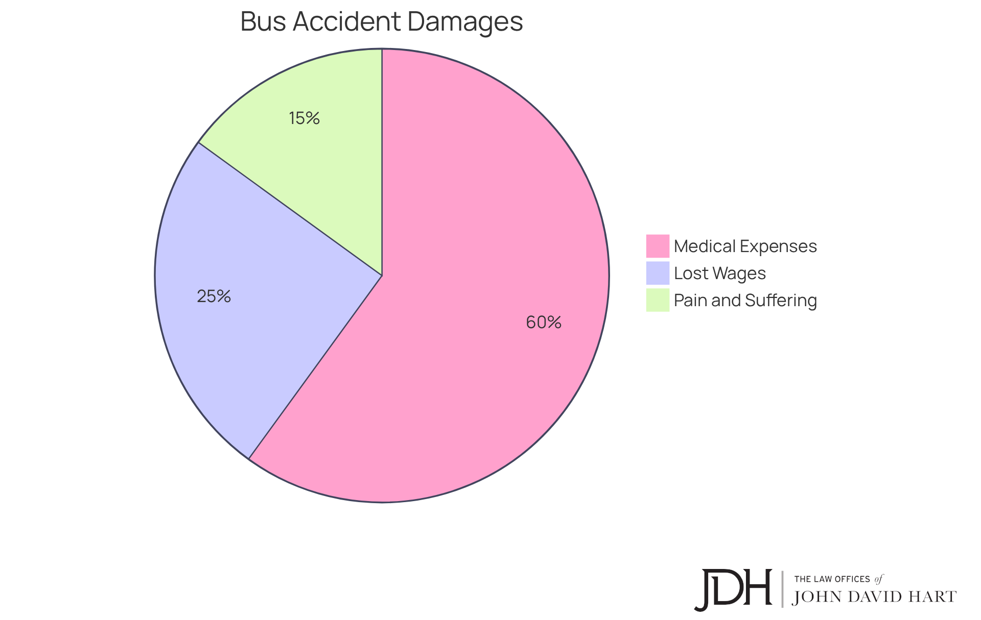 Each slice shows the types of damages you can claim after a bus crash. The larger the slice, the more significant the category is in terms of overall compensation.