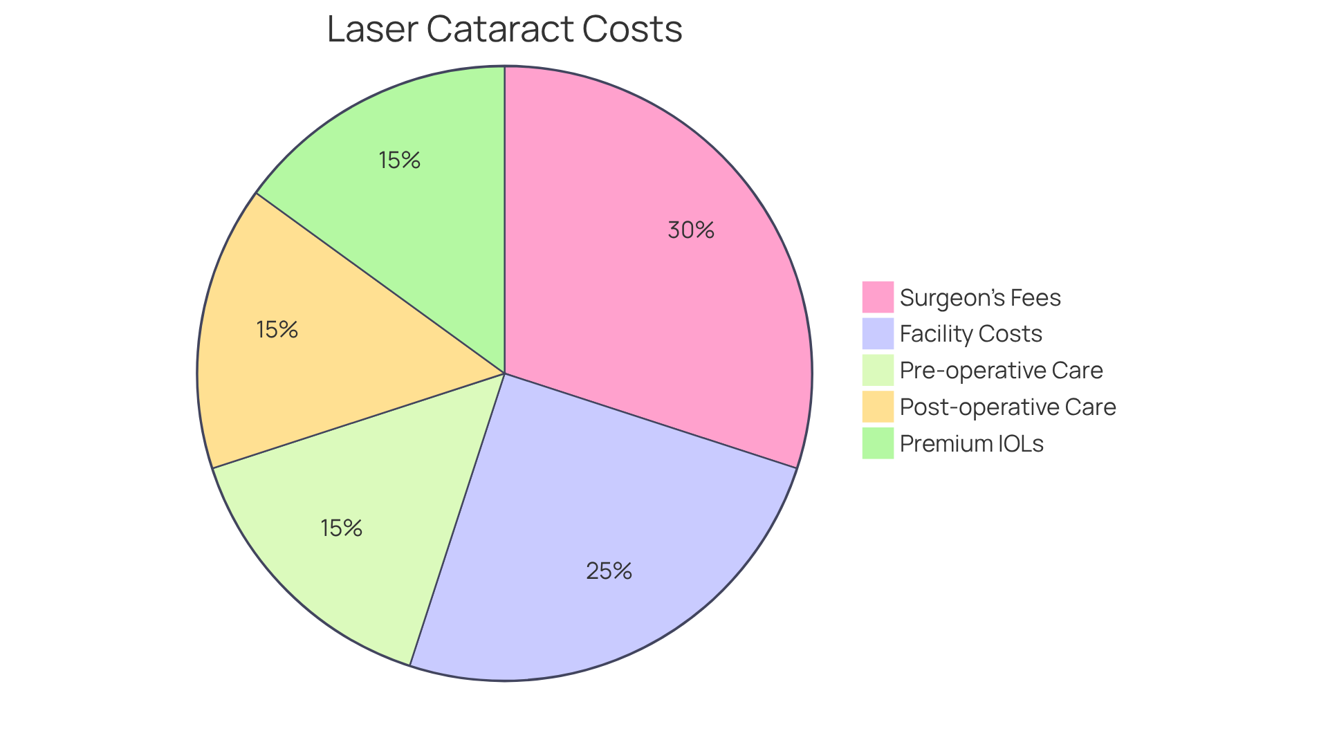 Each slice of the pie chart shows how much each component contributes to the total cost of laser cataract surgery. The bigger the slice, the more significant that cost is in the overall price. This helps you understand where your money goes when considering this procedure. Each slice of the pie chart shows how much each component contributes to the total cost of laser cataract surgery. The bigger the slice, the more significant that cost is in the overall price. This helps you understand where your money goes when considering this procedure.