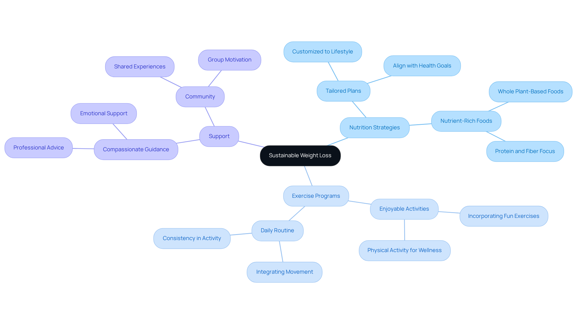 The center represents the main goal of sustainable weight loss, while the branches show the different strategies and support systems that contribute to achieving this goal. Follow the branches to see how each component plays a role in your health journey.