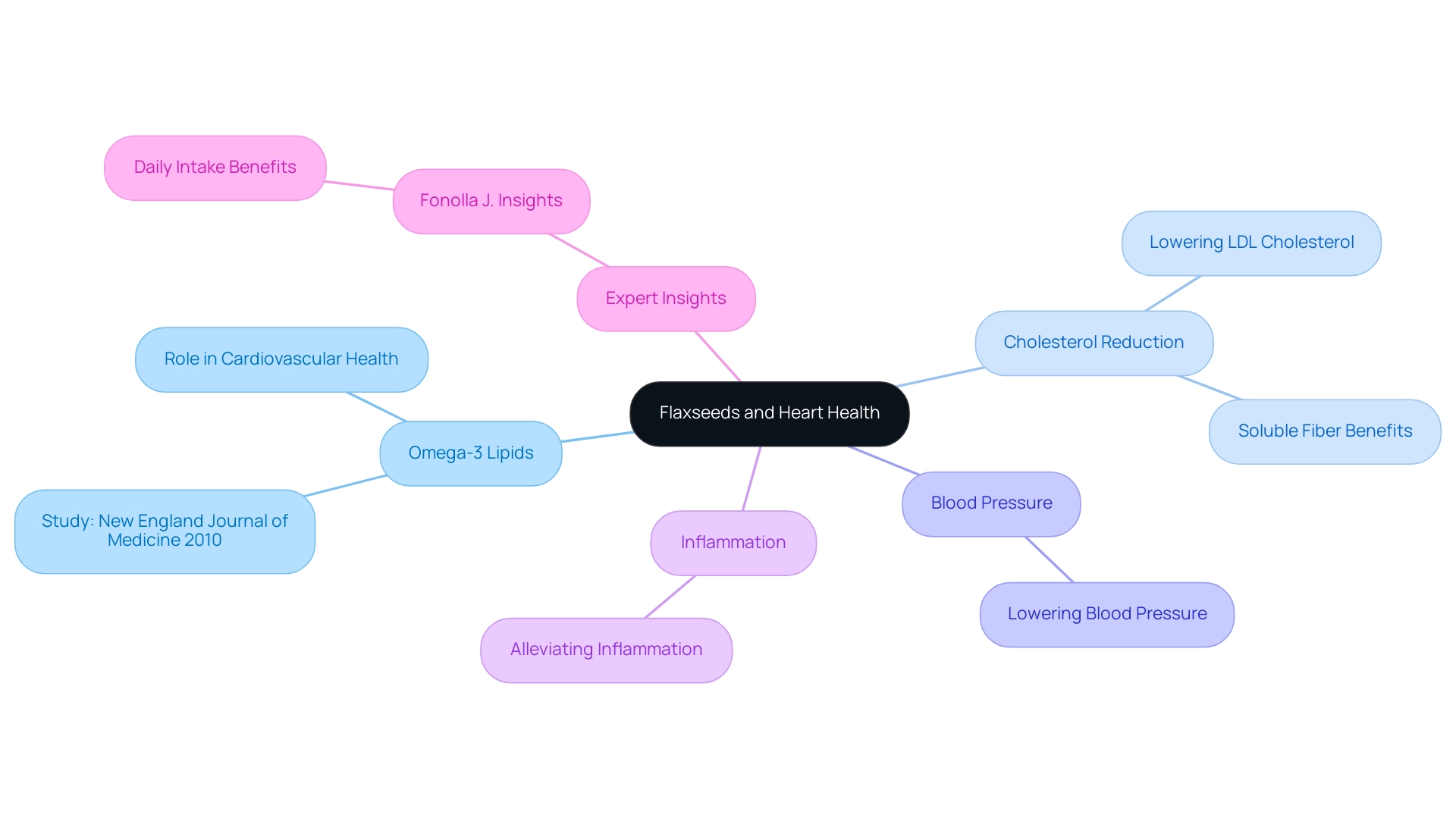 The central node represents the overall topic, while branches illustrate key benefits and insights related to flaxseeds and cardiovascular health.